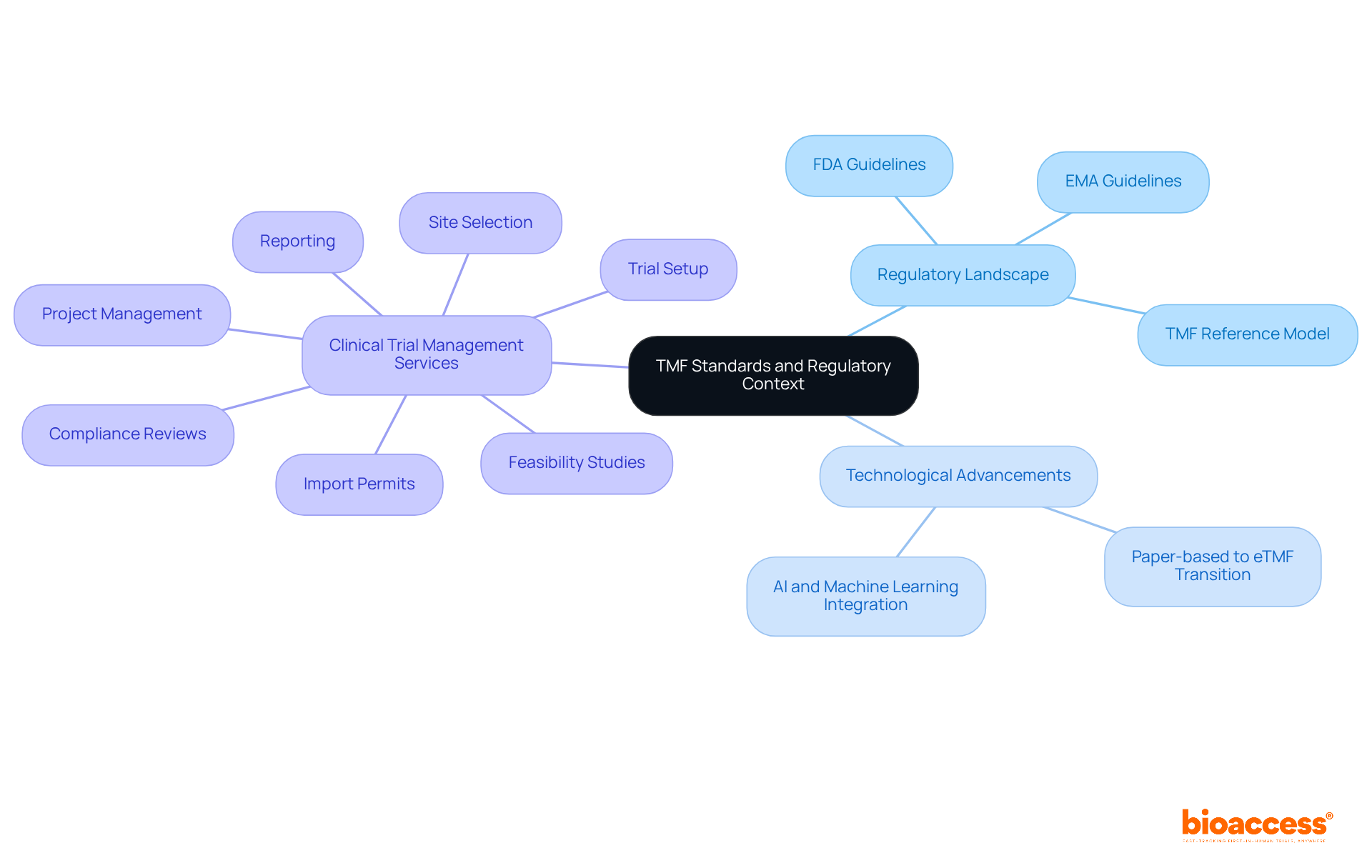 The central node represents TMF standards, with branches showing how regulations and technology have evolved, and the services that support compliance in clinical trials.