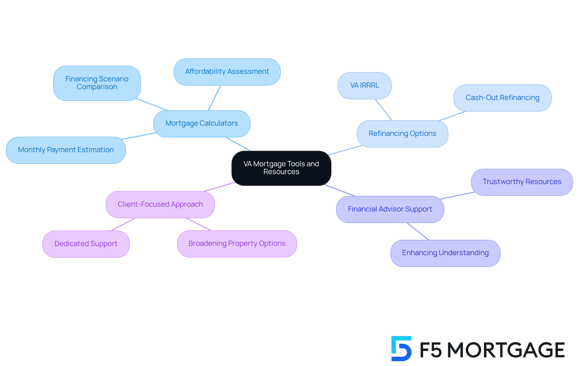 Start at the center with the main topic, then explore the branches to see different tools and resources available for veterans navigating mortgages.