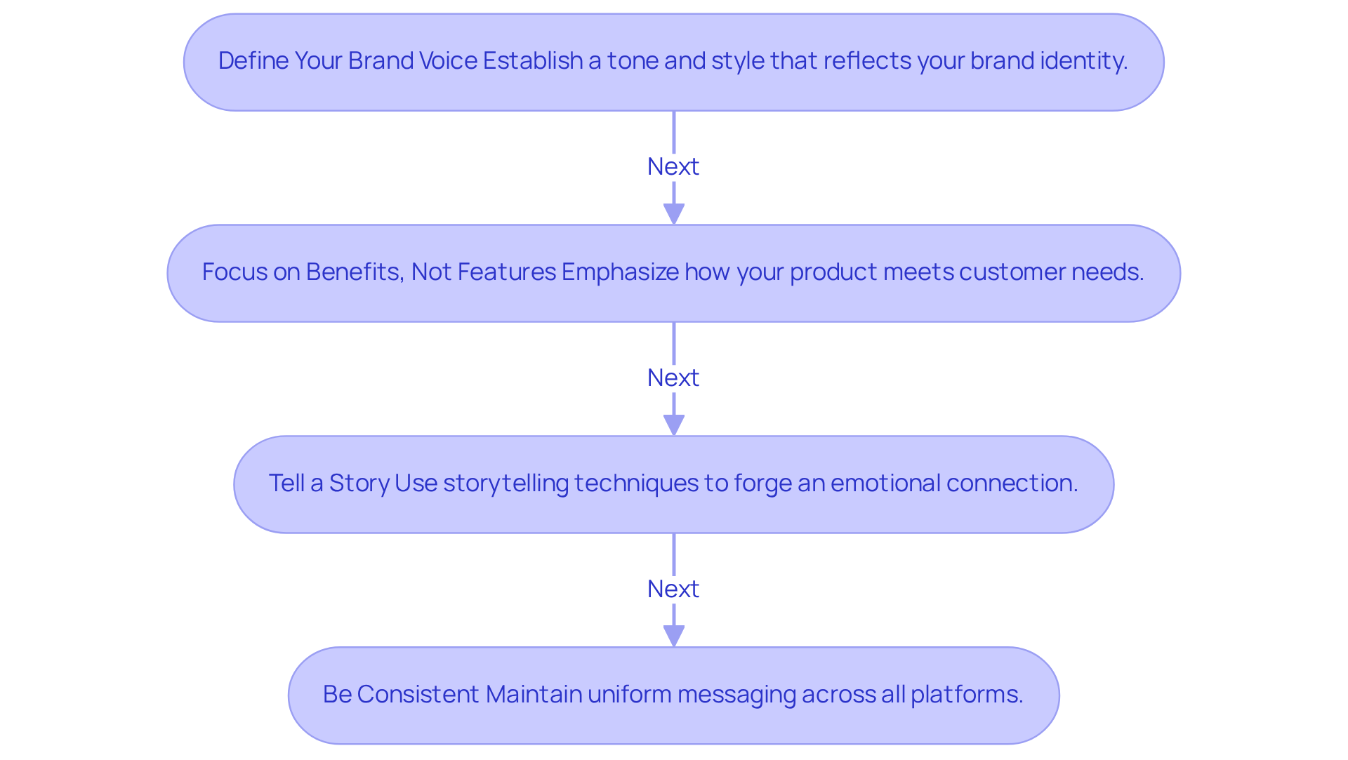 Each box represents a key step in creating a brand message. Follow the arrows to see how each step builds on the previous one, leading to a strong and effective message that resonates with your audience. Each box represents a key step in creating a brand message. Follow the arrows to see how each step builds on the previous one, leading to a strong and effective message that resonates with your audience.