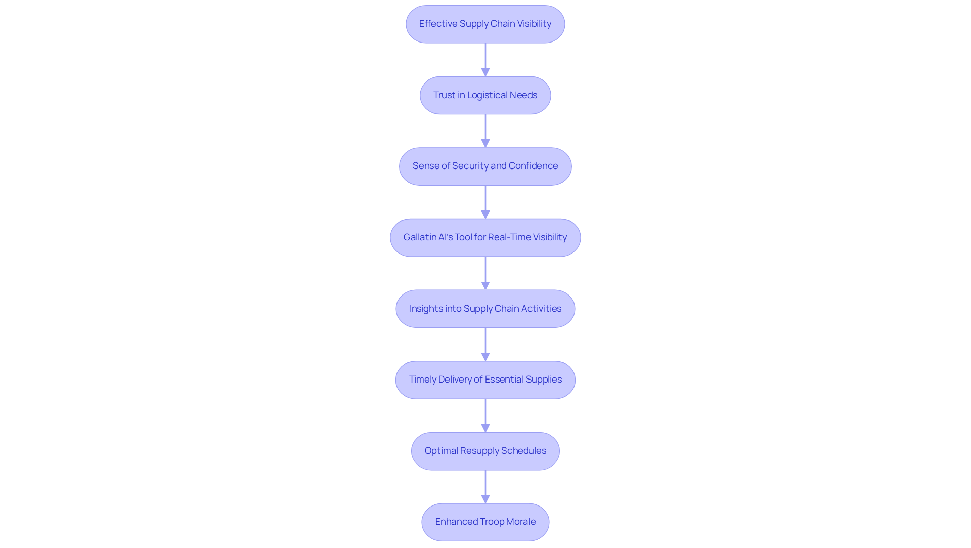 Each step in the flowchart shows how effective supply chain visibility contributes to troop morale. Follow the arrows to see how trust and timely supplies lead to a stronger sense of security among military personnel.