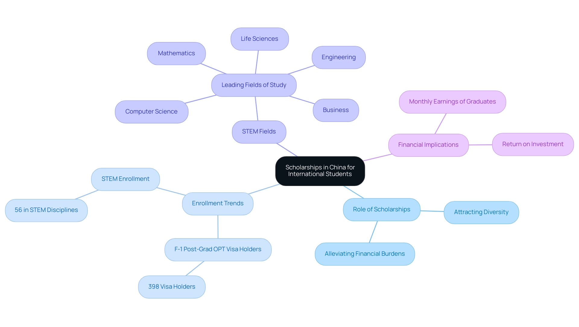 Each branch represents a key aspect of scholarships in China, with colors indicating different areas of focus such as role, trends, fields, and financial implications.