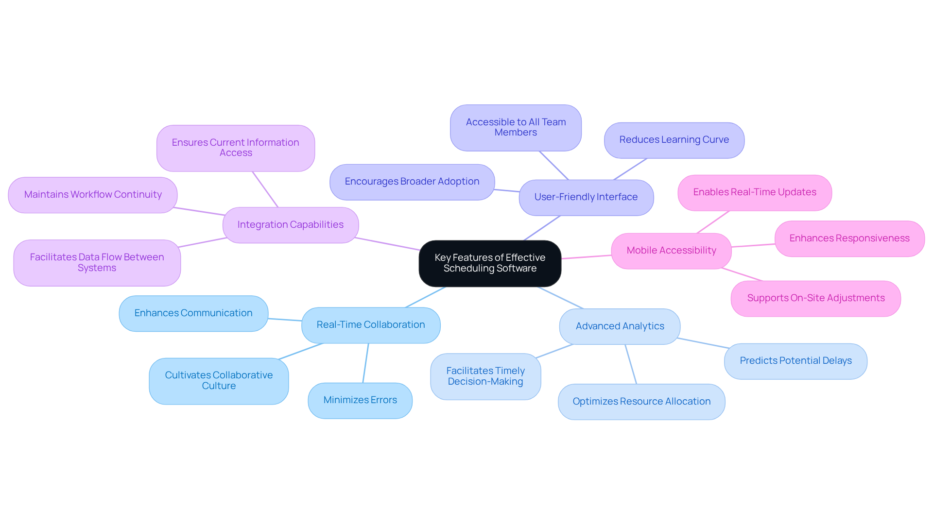 The central node represents the main topic, while each branch highlights a key feature. The descriptions under each feature explain why they are important for effective scheduling in data center projects. The central node represents the main topic, while each branch highlights a key feature. The descriptions under each feature explain why they are important for effective scheduling in data center projects.