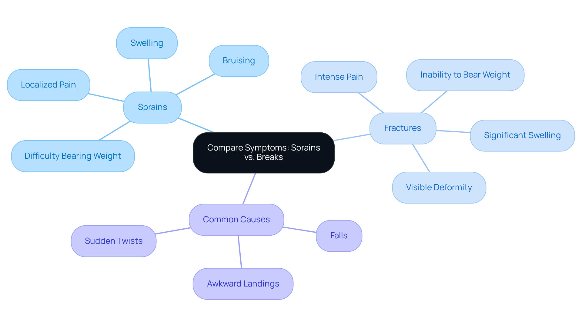 This mindmap helps you visualize the differences between sprains and fractures. Start at the center with the main topic, then follow the branches to see symptoms, causes, and treatment options for each injury type. Each color-coded branch makes it easy to distinguish between the two conditions. This mindmap helps you visualize the differences between sprains and fractures. Start at the center with the main topic, then follow the branches to see symptoms, causes, and treatment options for each injury type. Each color-coded branch makes it easy to distinguish between the two conditions.