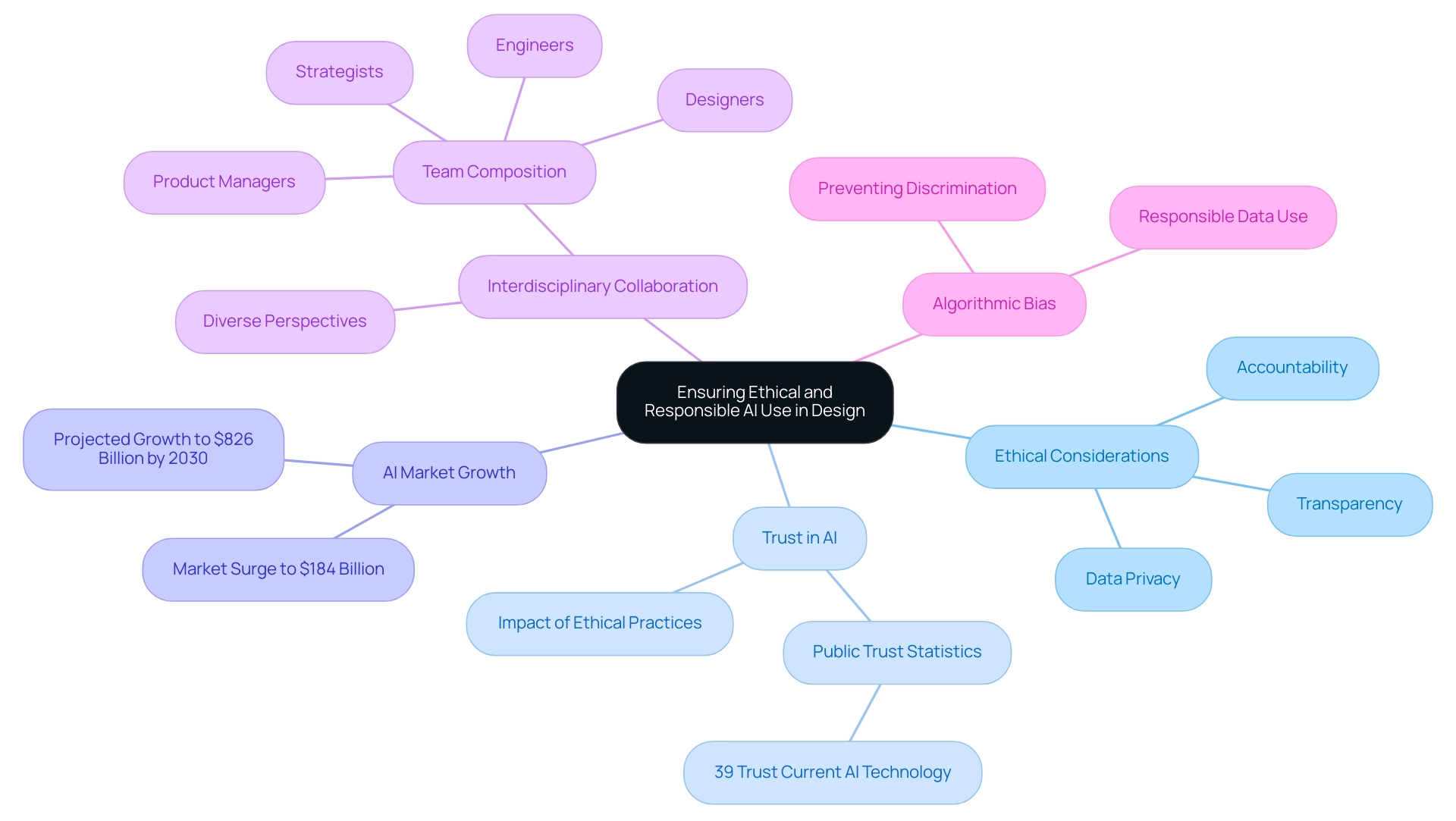 The central node represents the overarching theme, with branches for key topics, each color-coded for clarity.