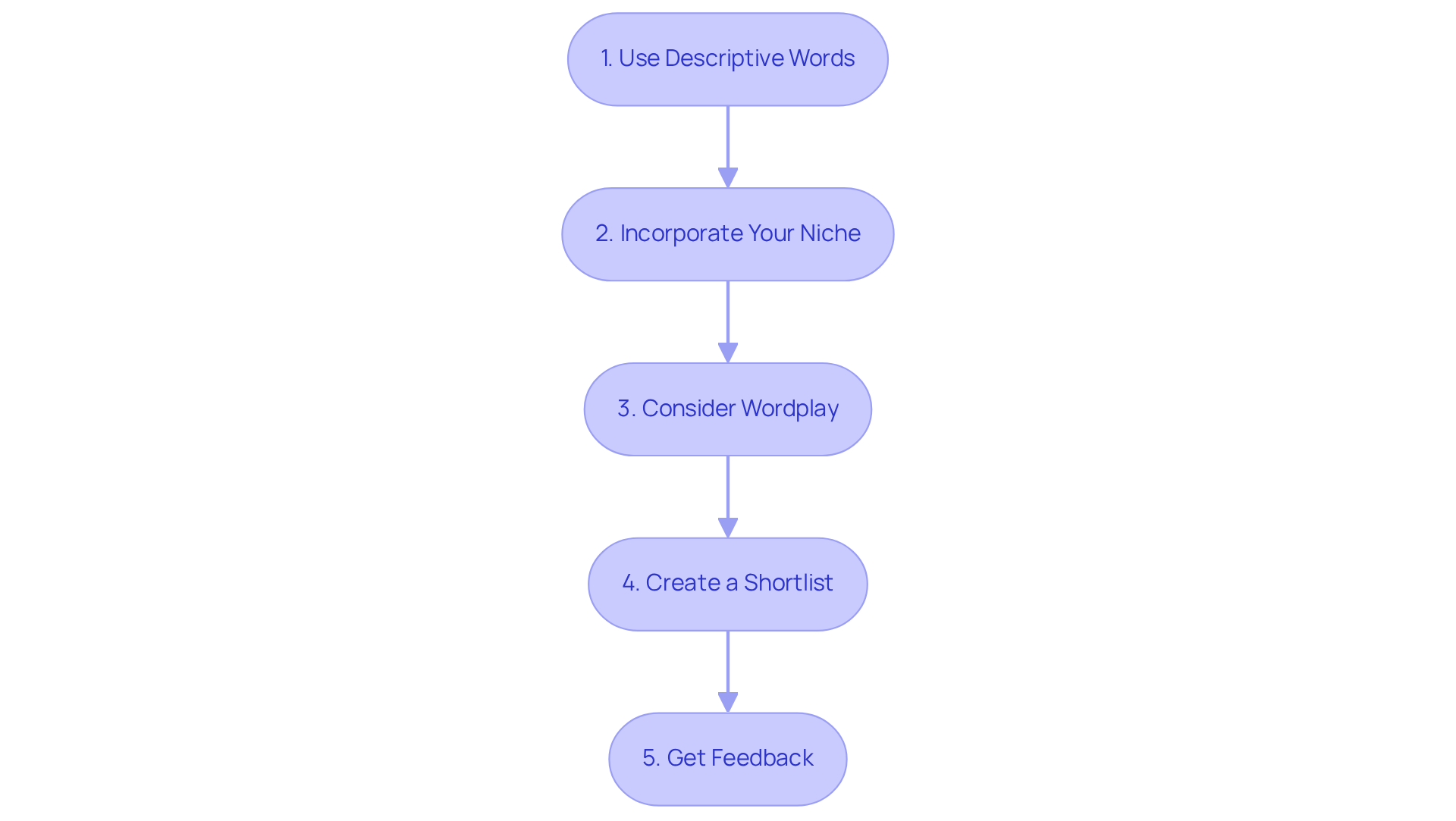 Each box represents a step in the naming process. Follow the arrows to understand the sequence you should follow to create an effective business name.