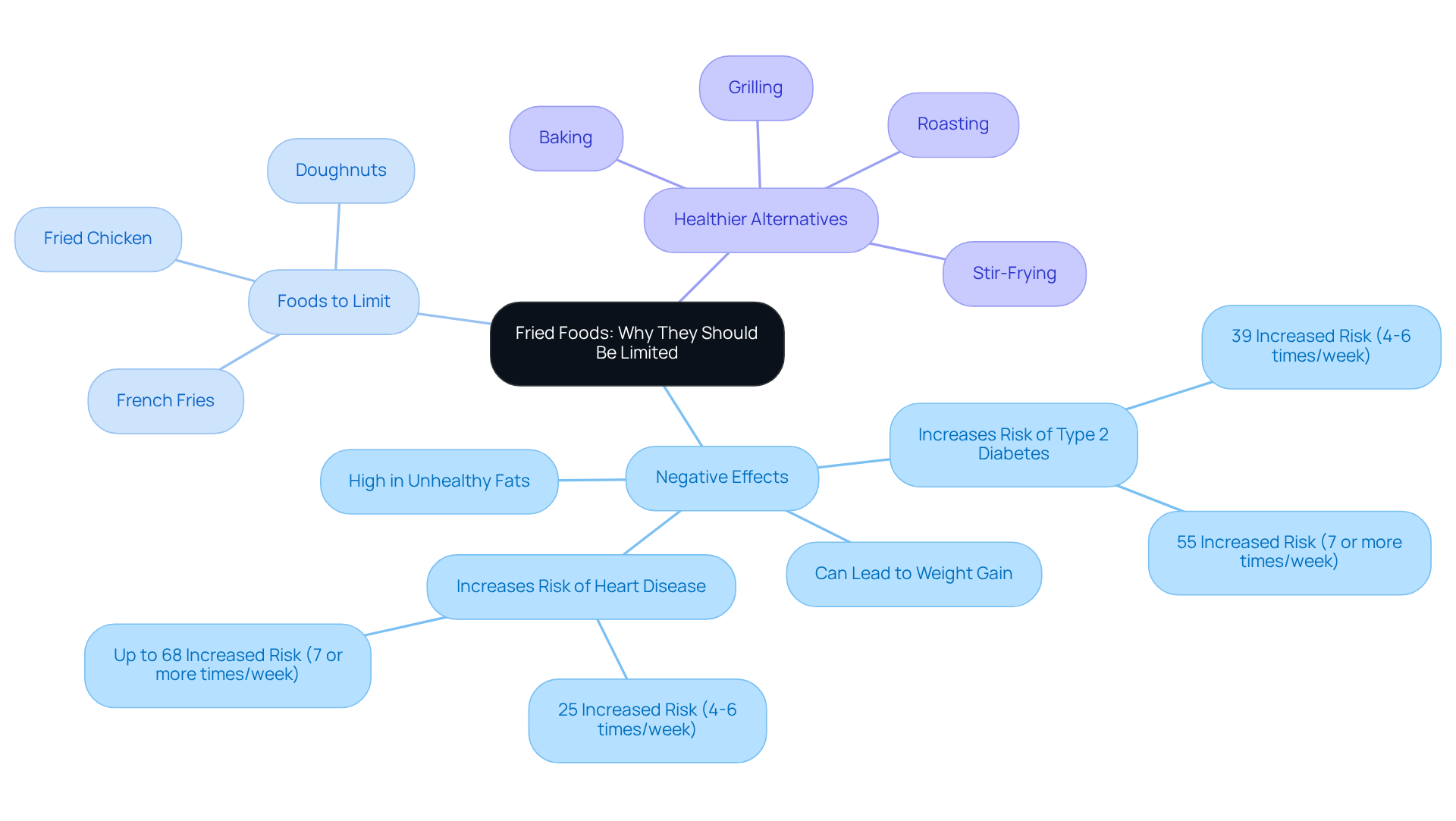 This mindmap shows why fried foods should be limited. Start at the center with the main idea, then explore the negative effects and specific foods to avoid. Follow the branches to discover healthier cooking methods that can support your health.