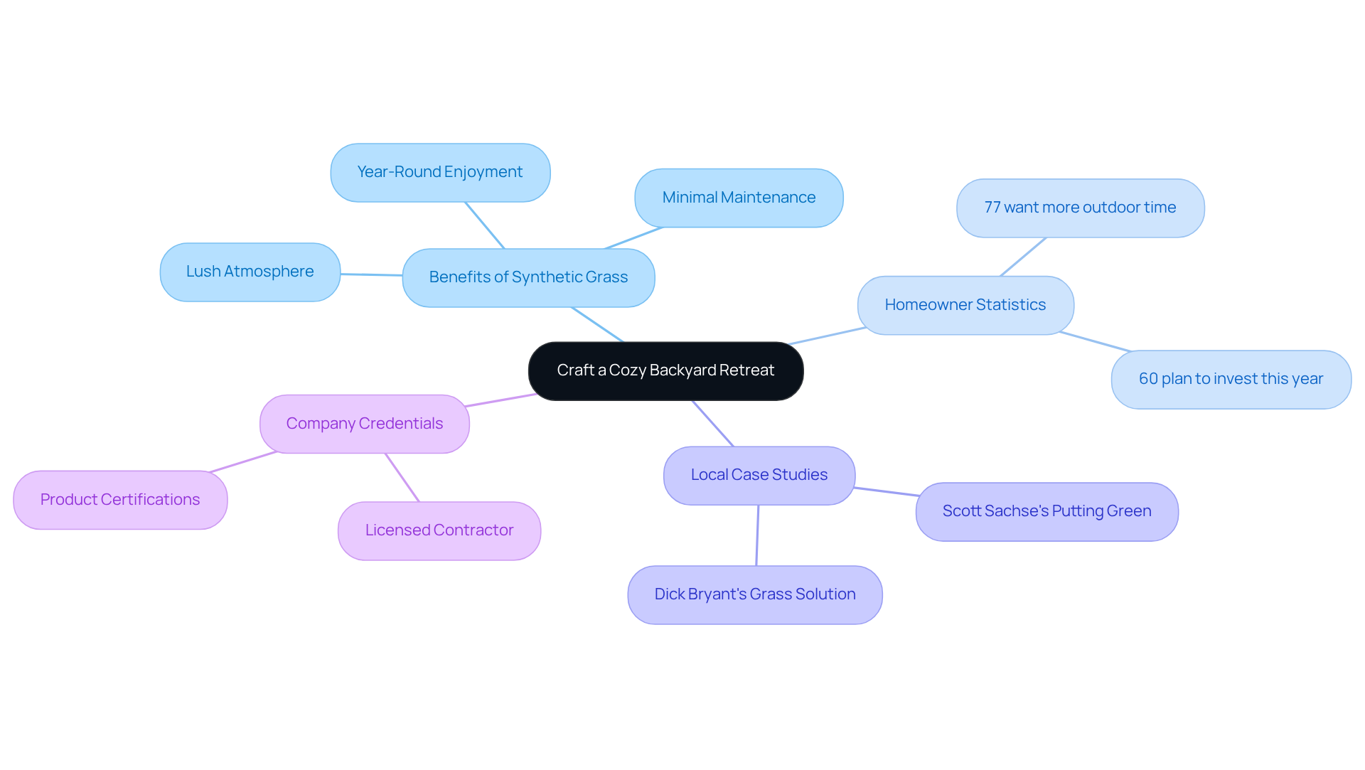 This mindmap starts with the main idea of creating a cozy backyard retreat at the center. Each branch represents a different aspect of the topic, such as the benefits of synthetic grass, statistics about homeowners' desires for outdoor spaces, local success stories, and the credentials of Hall's company. Follow the branches to explore how these elements connect to the overall theme. This mindmap starts with the main idea of creating a cozy backyard retreat at the center. Each branch represents a different aspect of the topic, such as the benefits of synthetic grass, statistics about homeowners' desires for outdoor spaces, local success stories, and the credentials of Hall's company. Follow the branches to explore how these elements connect to the overall theme.