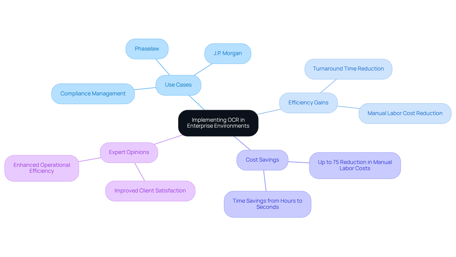 The central node represents the main topic of OCR implementation, while branches show different aspects like use cases and benefits. Each sub-branch provides specific examples or statistics, helping you understand how OCR impacts enterprise document management.