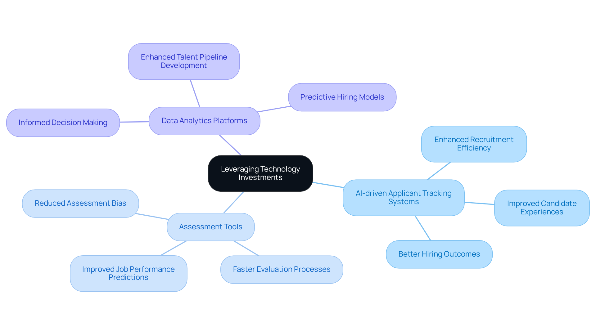 The center represents the main goal of leveraging technology, while the branches show specific technologies and their benefits. Follow the branches to see how each technology contributes to achieving staffing success. The center represents the main goal of leveraging technology, while the branches show specific technologies and their benefits. Follow the branches to see how each technology contributes to achieving staffing success.