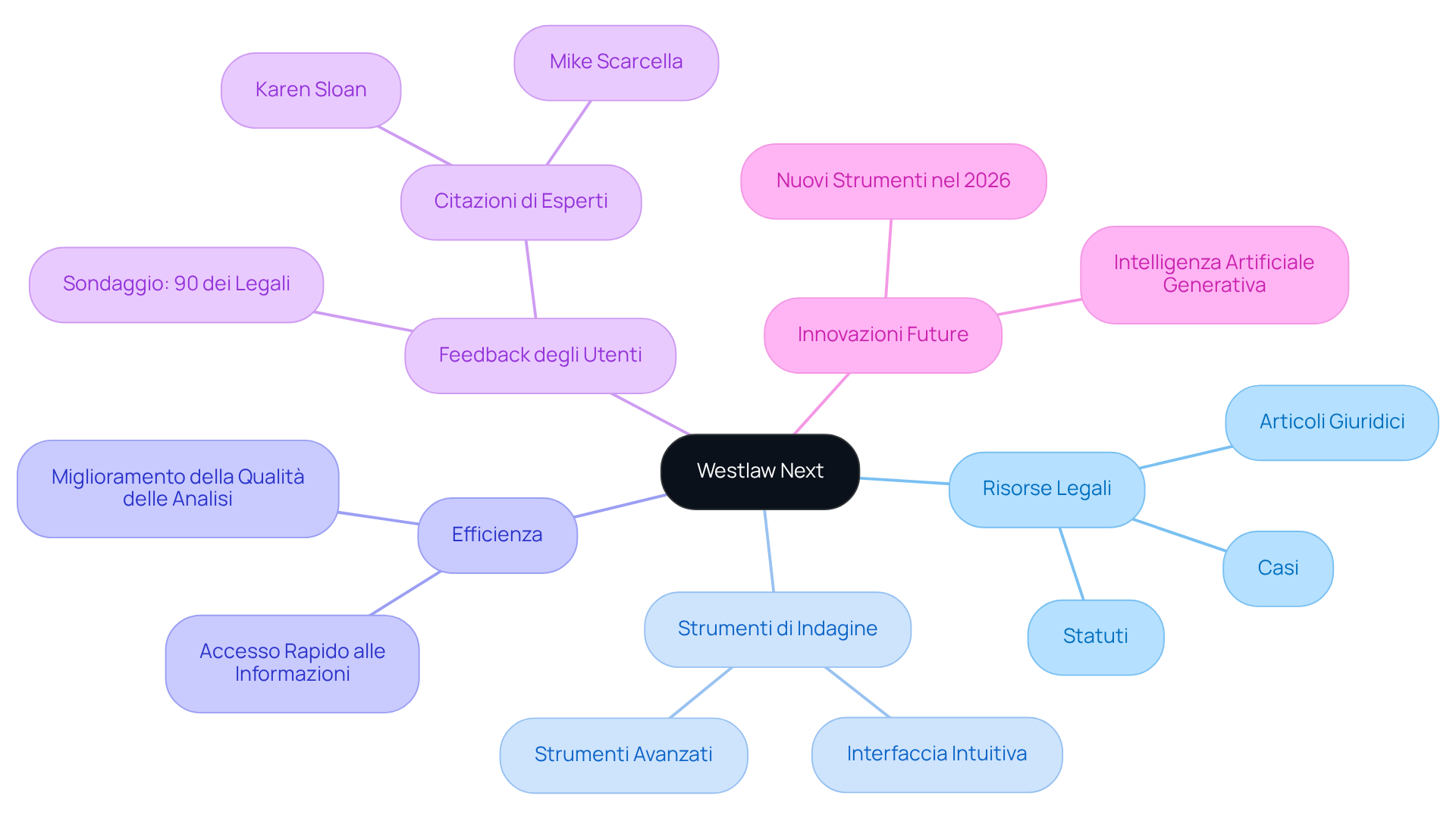 Inizia al centro con Westlaw Next e segui i rami per esplorare le sue caratteristiche, i benefici e le innovazioni future. Ogni ramo rappresenta un aspetto chiave della piattaforma e come essa supporta i professionisti del diritto. Inizia al centro con Westlaw Next e segui i rami per esplorare le sue caratteristiche, i benefici e le innovazioni future. Ogni ramo rappresenta un aspetto chiave della piattaforma e come essa supporta i professionisti del diritto.