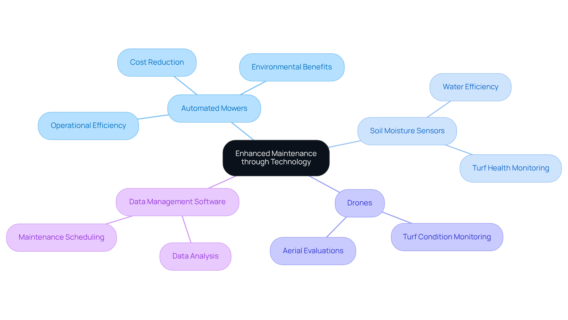 The central node represents the overall theme of using technology for maintenance. Each branch shows a specific tool, and the sub-branches explain how they improve maintenance efficiency and quality.