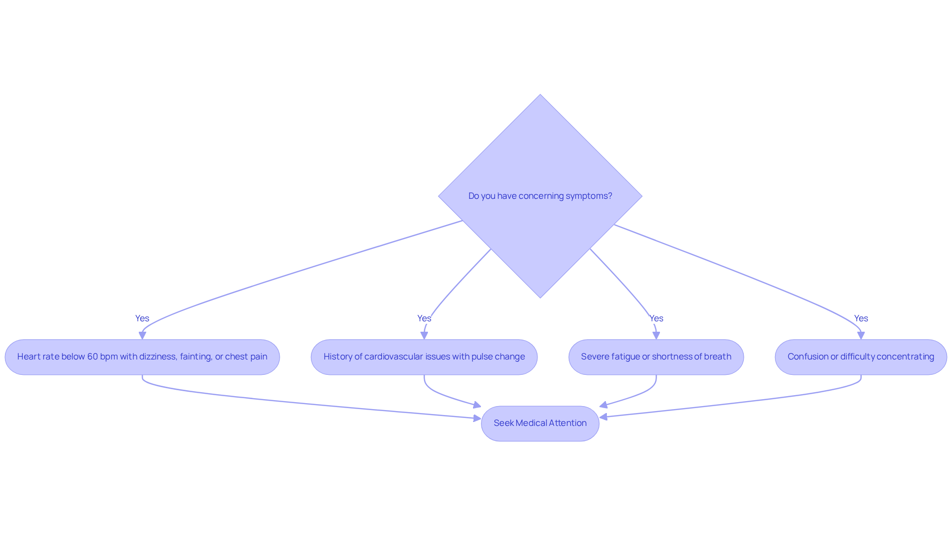 Follow the flowchart to determine if your symptoms require medical attention. Each box represents a specific symptom or condition, guiding you to the next step based on your situation. Follow the flowchart to determine if your symptoms require medical attention. Each box represents a specific symptom or condition, guiding you to the next step based on your situation.