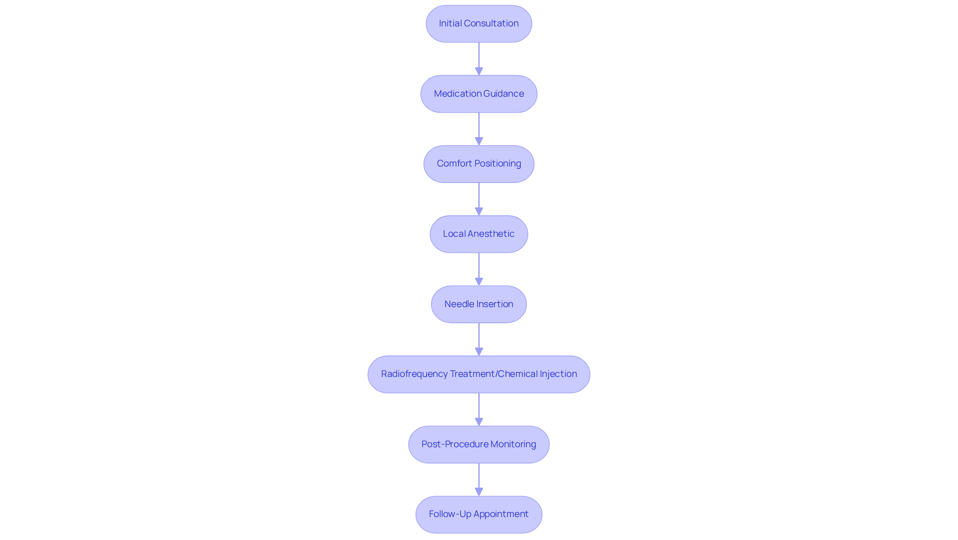 Each box represents a step in the denervation process. Follow the arrows to see how each step leads to the next, helping you understand what will happen during your treatment. Each box represents a step in the denervation process. Follow the arrows to see how each step leads to the next, helping you understand what will happen during your treatment.