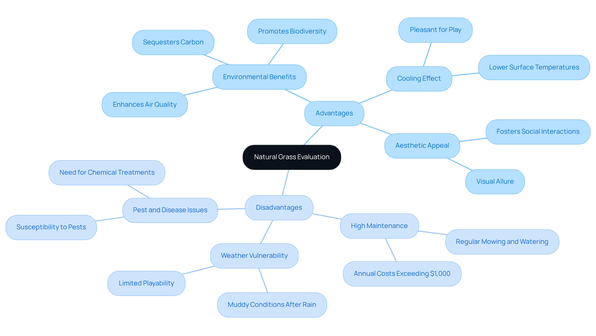 This mindmap shows the pros and cons of choosing natural grass for landscaping. The green branches highlight the benefits, like environmental health and beauty, while the red branches point out the challenges, such as maintenance and pest issues. Follow the branches to see how each point connects to the main idea!