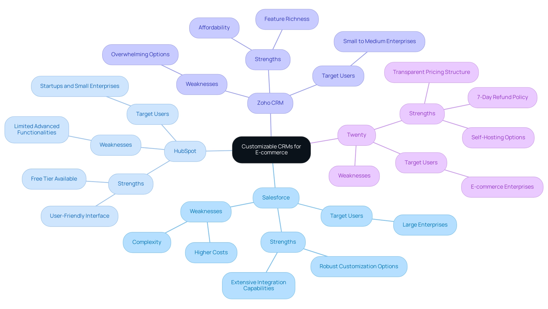 Each branch represents a different CRM solution, with sub-branches detailing their features, strengths, weaknesses, and target users.