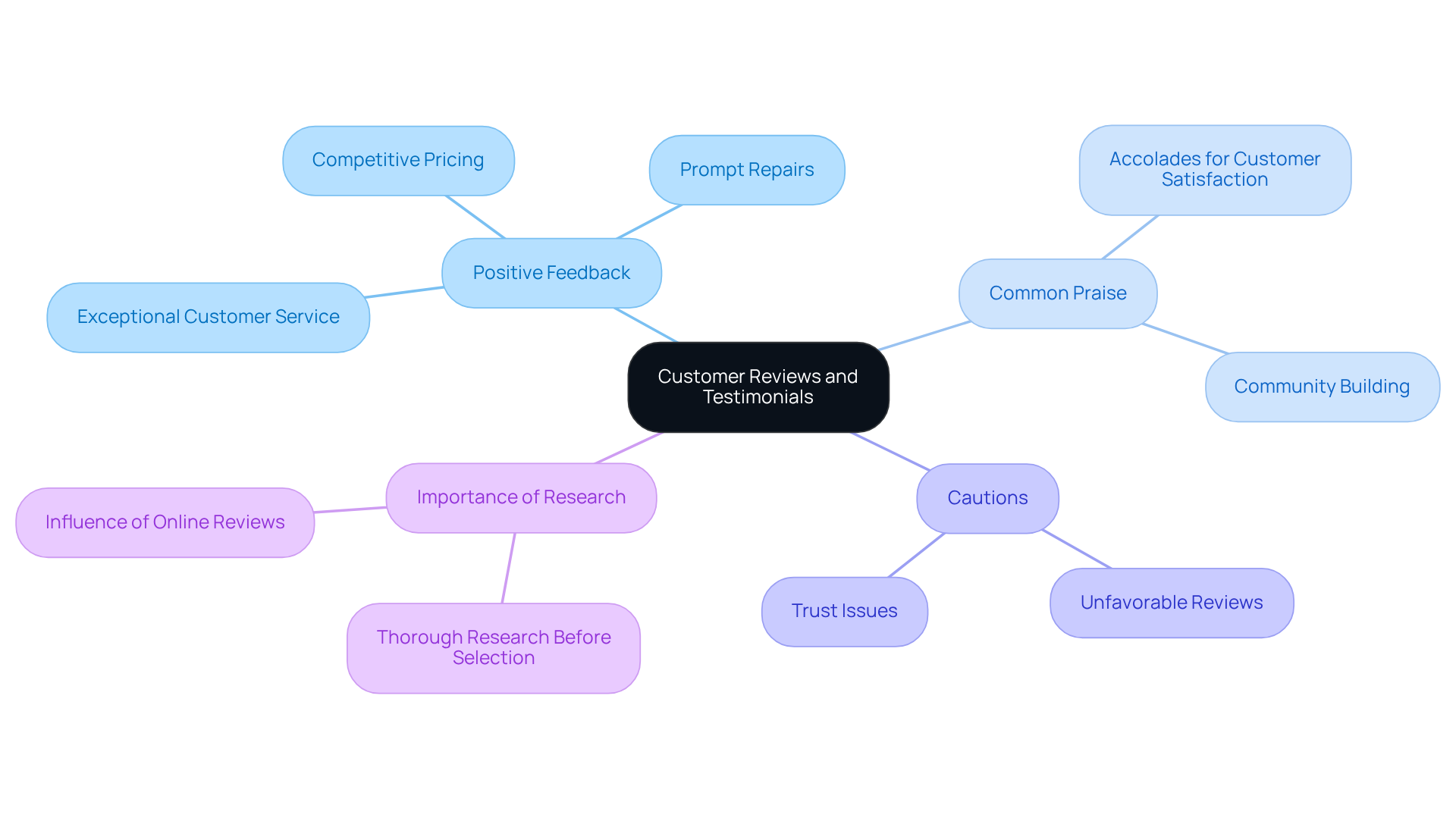 This mindmap helps you navigate the insights from customer reviews. Start at the center with the main topic, then explore the branches to see what Cadillac owners are saying about their experiences, both good and bad. Each branch represents a different theme, making it easy to understand the overall sentiment and important factors to consider.