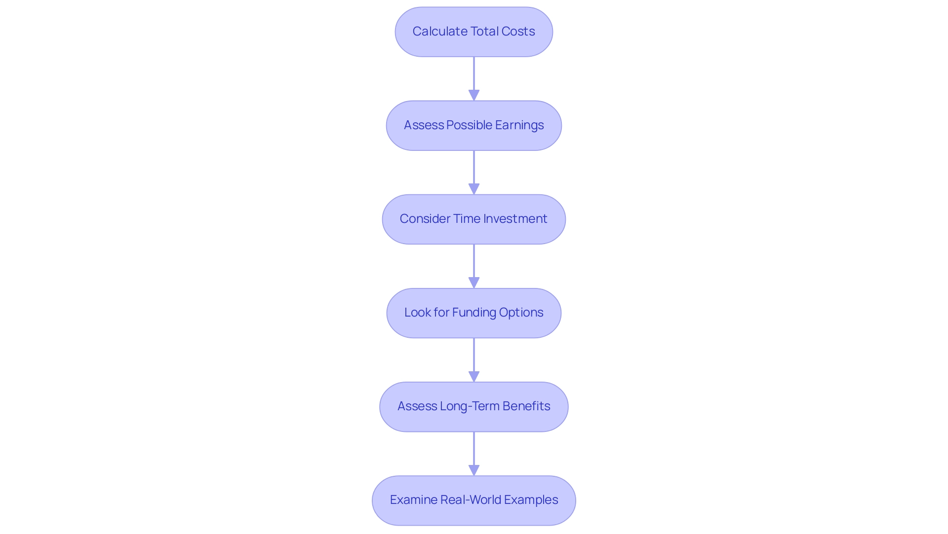 Each box represents a step in the cost analysis process, and the arrows indicate the sequential flow between steps. Each box represents a step in the cost analysis process, and the arrows indicate the sequential flow between steps.