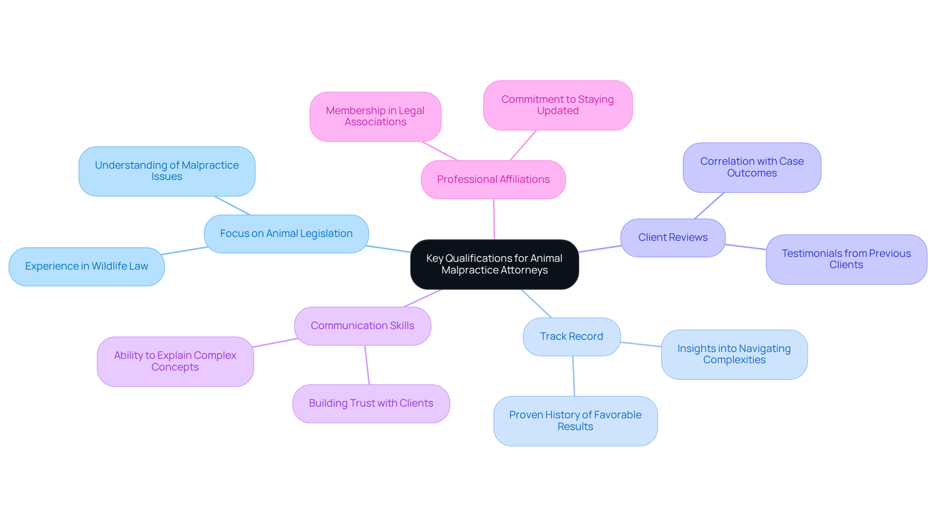 Start at the center with the main qualifications, then follow the branches to explore each qualification and its importance in selecting the right attorney.