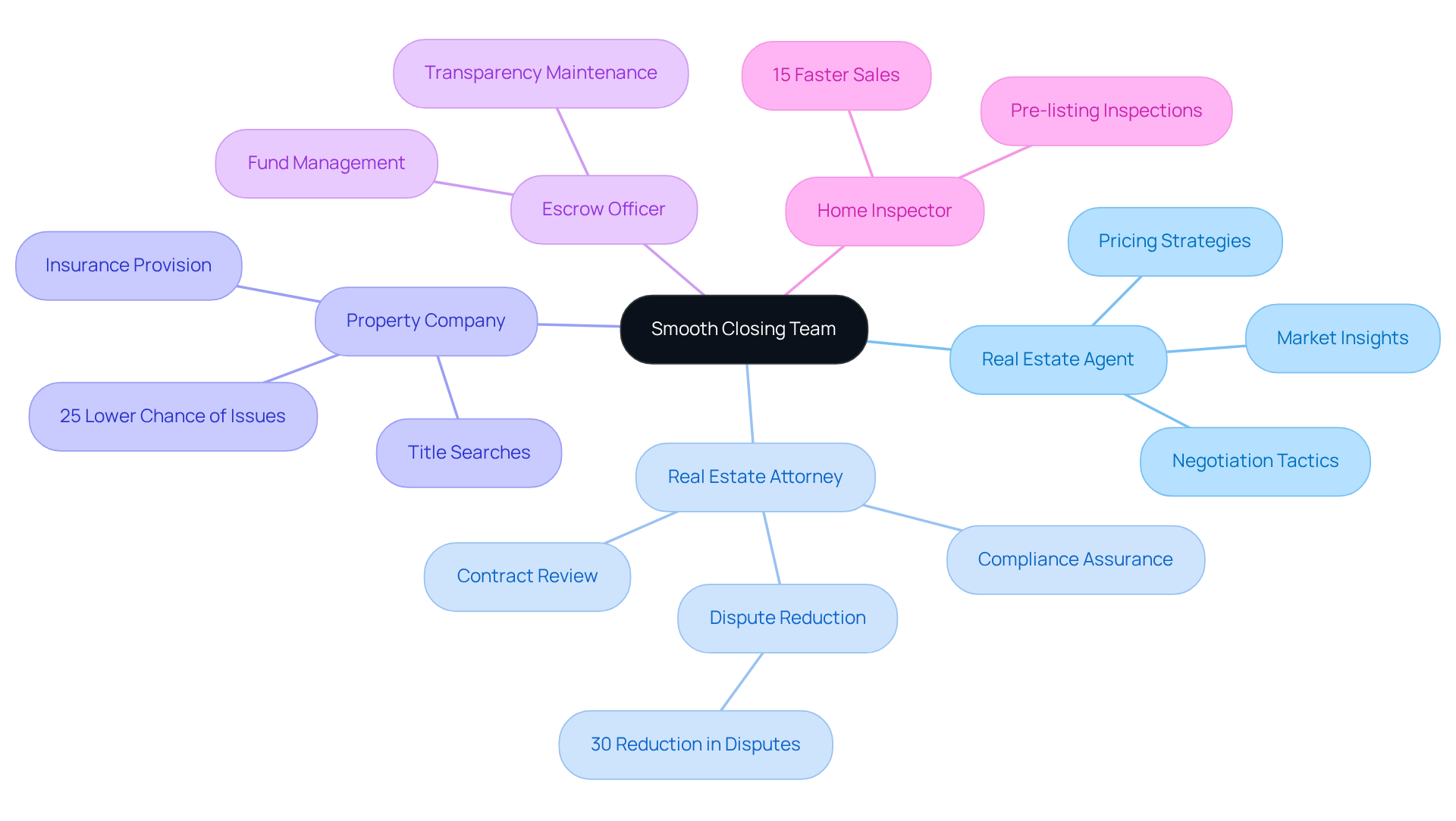 The center represents the goal of a smooth closing, and each branch shows a professional's role. Follow the branches to understand how each expert contributes to a successful transaction.
