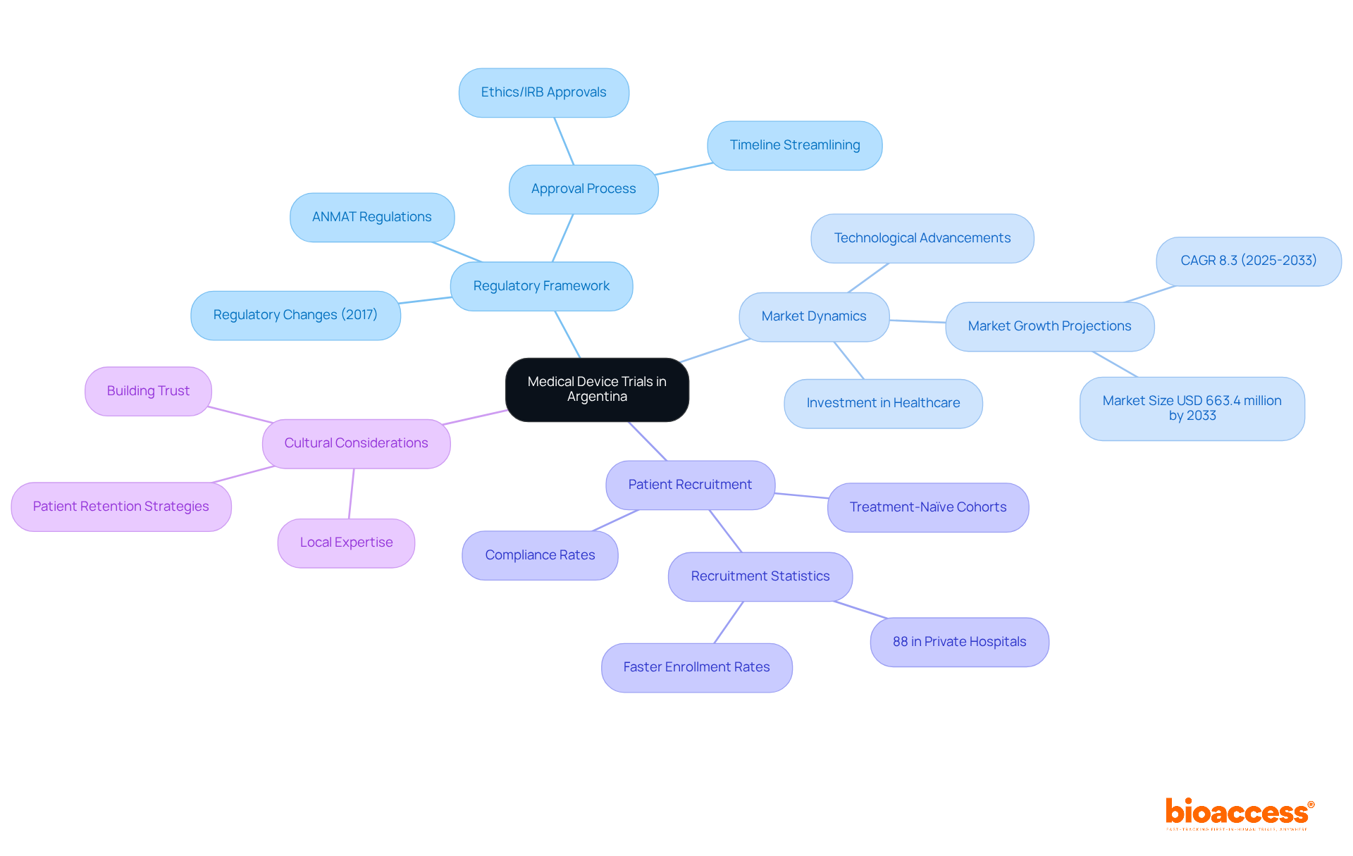 The central node represents the overall topic, while the branches show key areas to consider. Each sub-branch provides specific details that contribute to understanding the landscape of medical device trials.