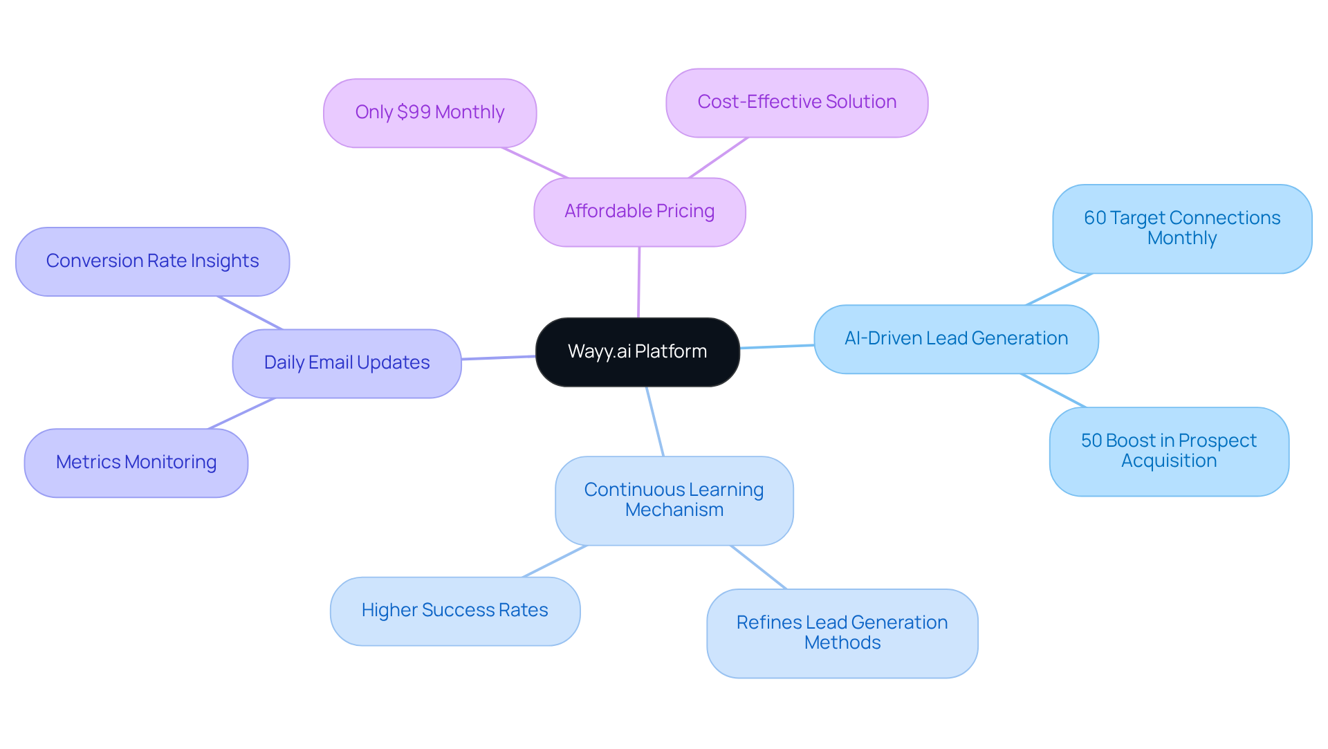 Start with Wayy.ai at the center; each branch shows a key feature of the platform, and the smaller branches highlight specific benefits. This layout helps you see how everything connects to enhance client acquisition.