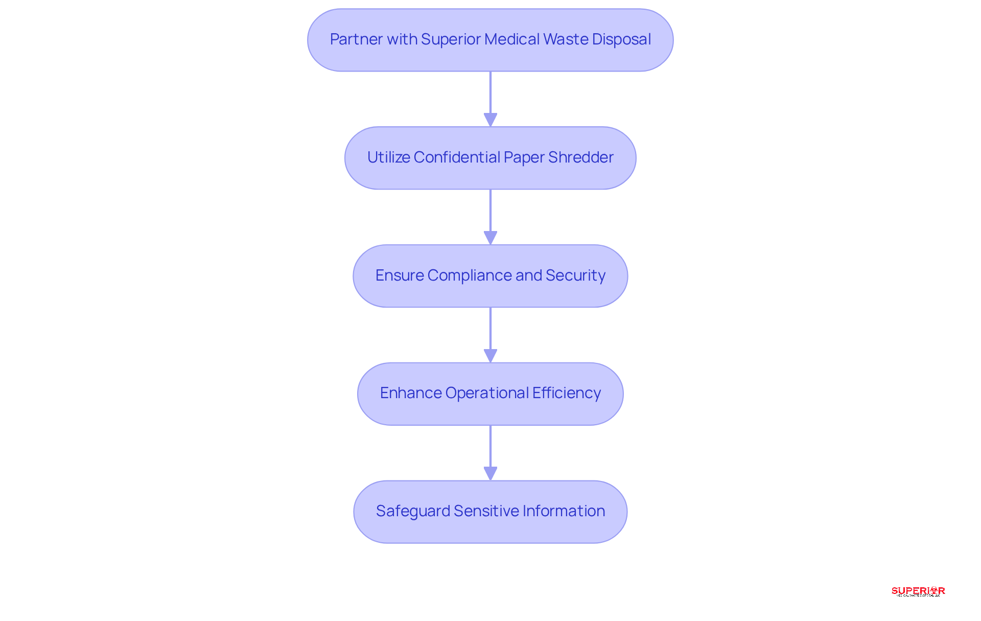 Follow the arrows to see how partnering with Superior Medical Waste Disposal leads to improved compliance, efficiency, and data protection in your organization.