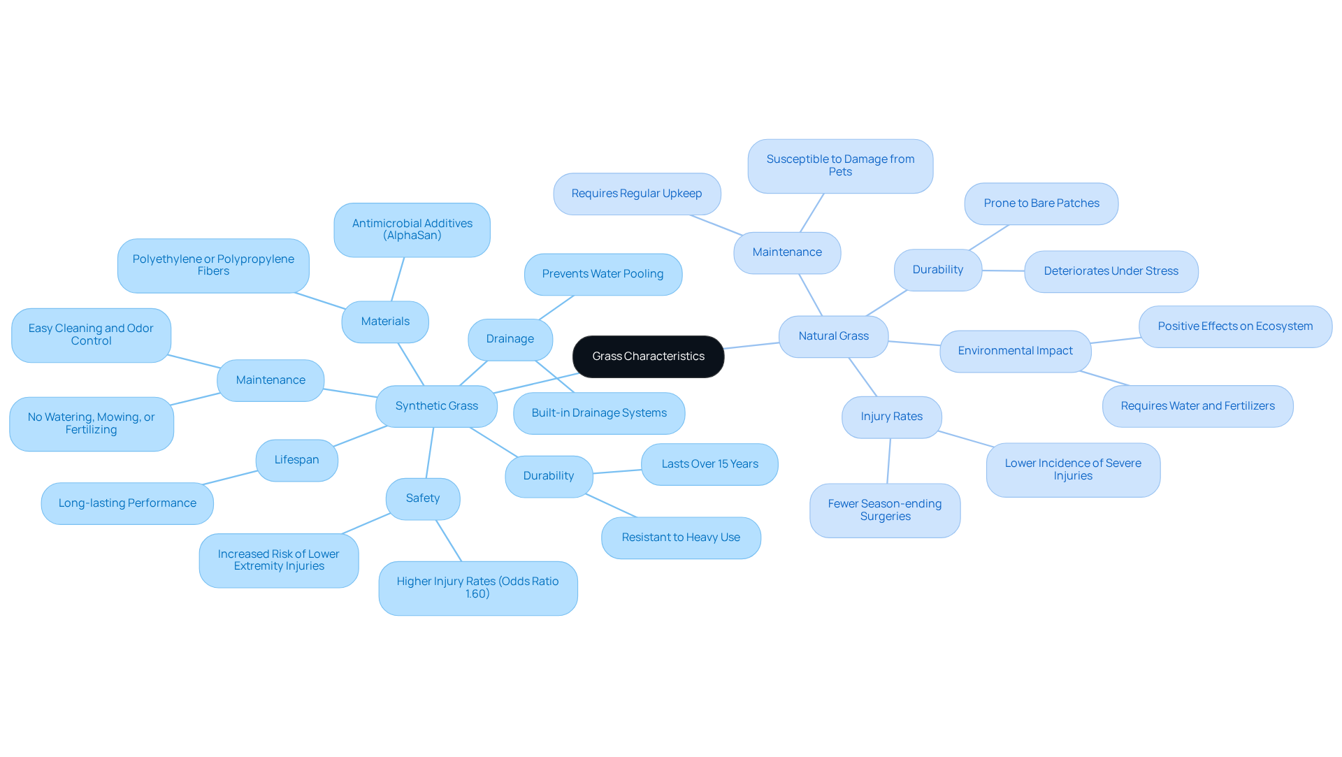 The central node represents the overall topic, while the branches show the key characteristics of each type of grass. Each sub-branch provides specific details, making it easy to compare and understand the differences.