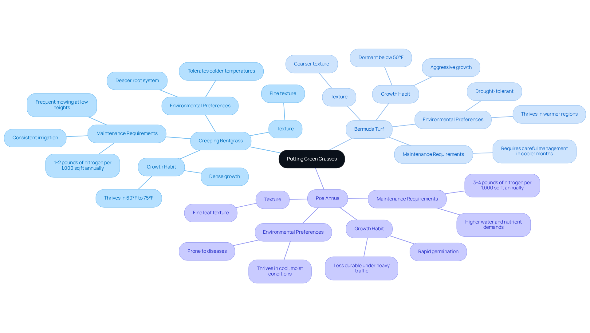 Start at the center with the main topic of putting green grasses, then explore each type of grass and its unique traits. Each branch shows important details that help in understanding which grass is best for specific conditions.