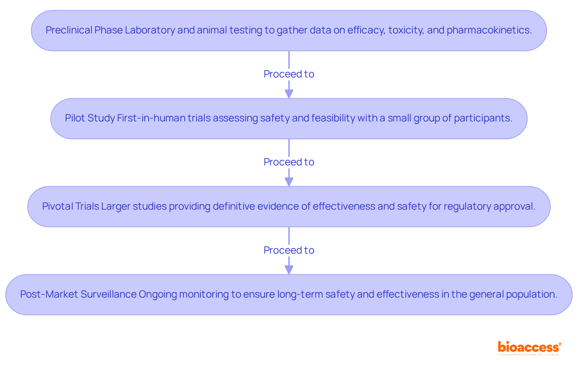 Each box represents a phase in the clinical trial process. Follow the arrows to see how each phase leads to the next, and read the descriptions to understand what happens at each stage. Each box represents a phase in the clinical trial process. Follow the arrows to see how each phase leads to the next, and read the descriptions to understand what happens at each stage.