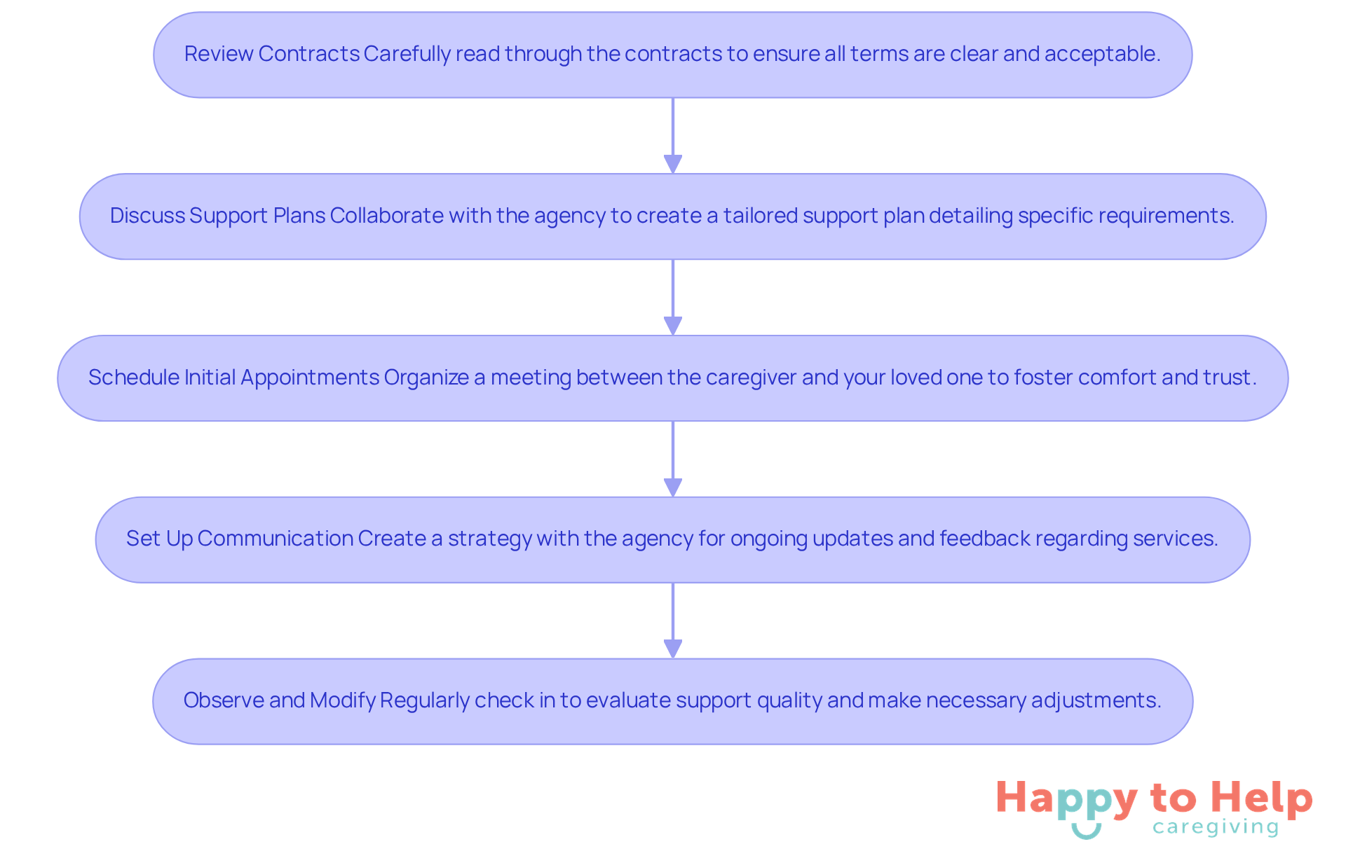 Each box represents a step in the care finalization process. Follow the arrows to see the order in which these steps should be completed for effective caregiving.