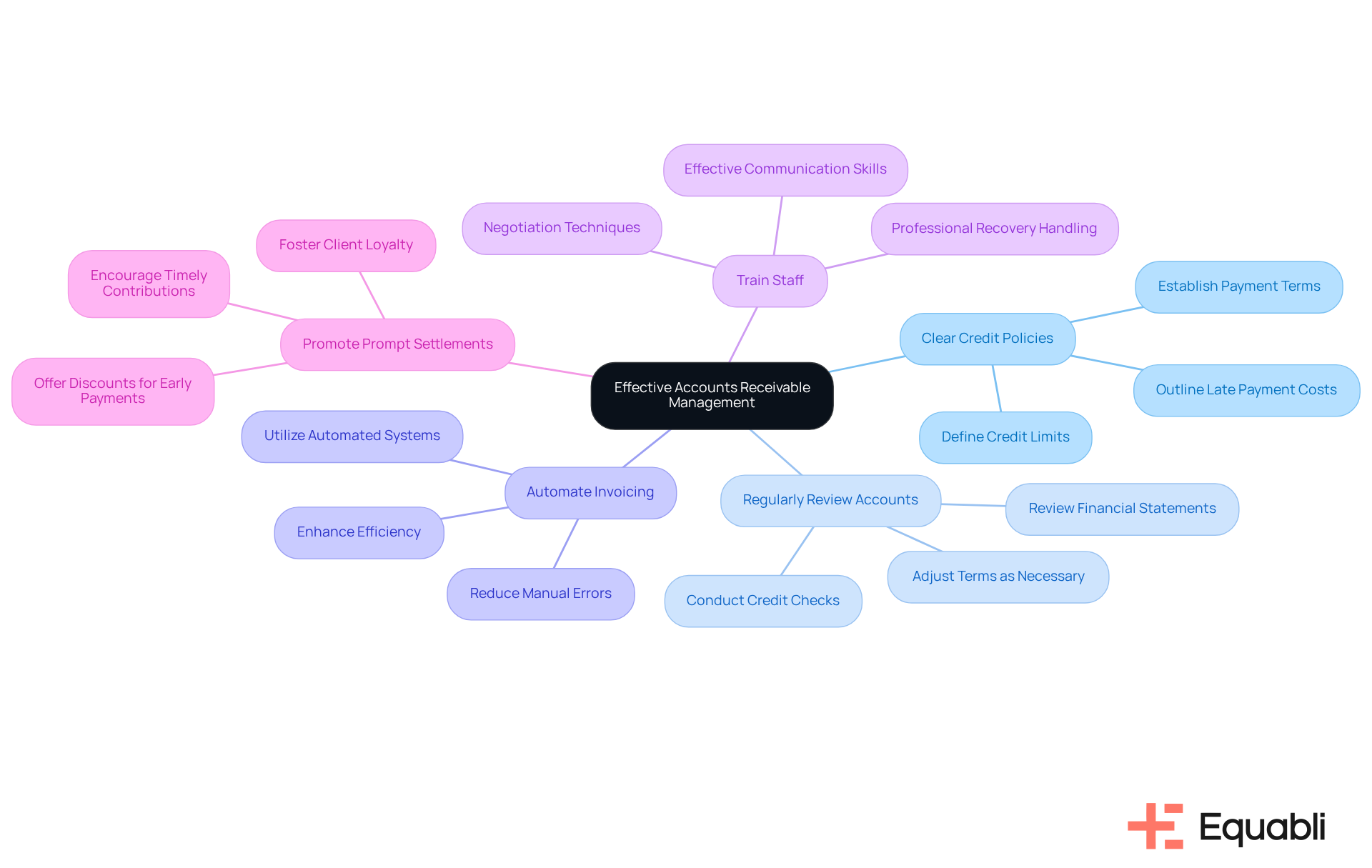 The central node represents the overall goal of managing accounts receivable effectively, while the branches show the strategies that contribute to achieving this goal. Each sub-branch provides additional insights into how these practices can be implemented.