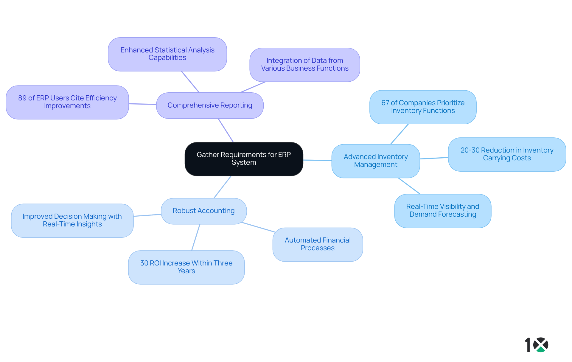 The central node represents the main task of gathering requirements, while the branches show the essential functionalities and their importance. Each statistic highlights why these features matter in the ERP selection process. The central node represents the main task of gathering requirements, while the branches show the essential functionalities and their importance. Each statistic highlights why these features matter in the ERP selection process.