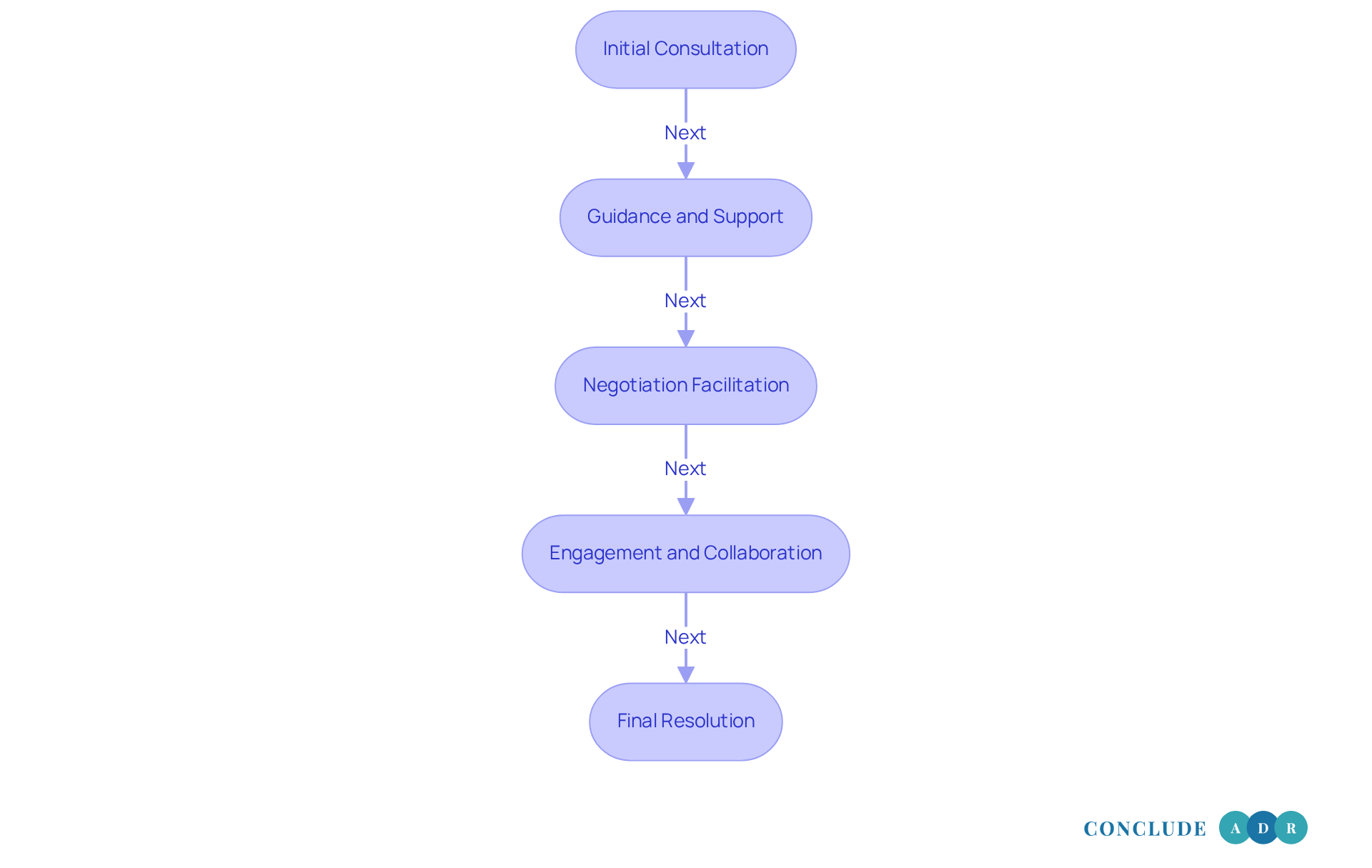 Each box represents a key step in the mediation journey. Follow the arrows to see how support and guidance flow from the beginning to the end, enhancing your experience and outcomes.