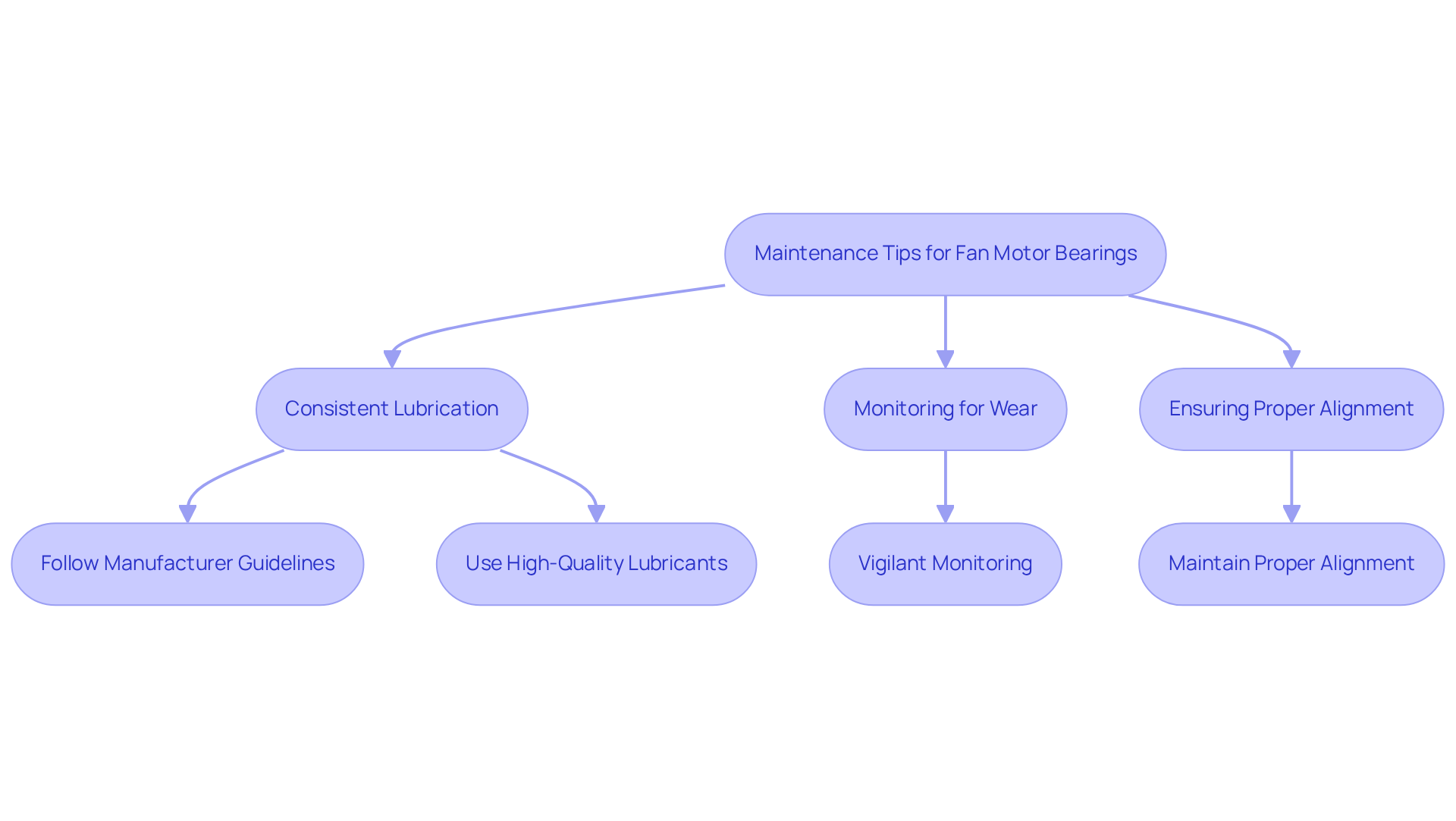 Each box represents a step in the maintenance process. Follow the arrows to see how each action leads to the next, ensuring the longevity and performance of the fan motor bearings.
