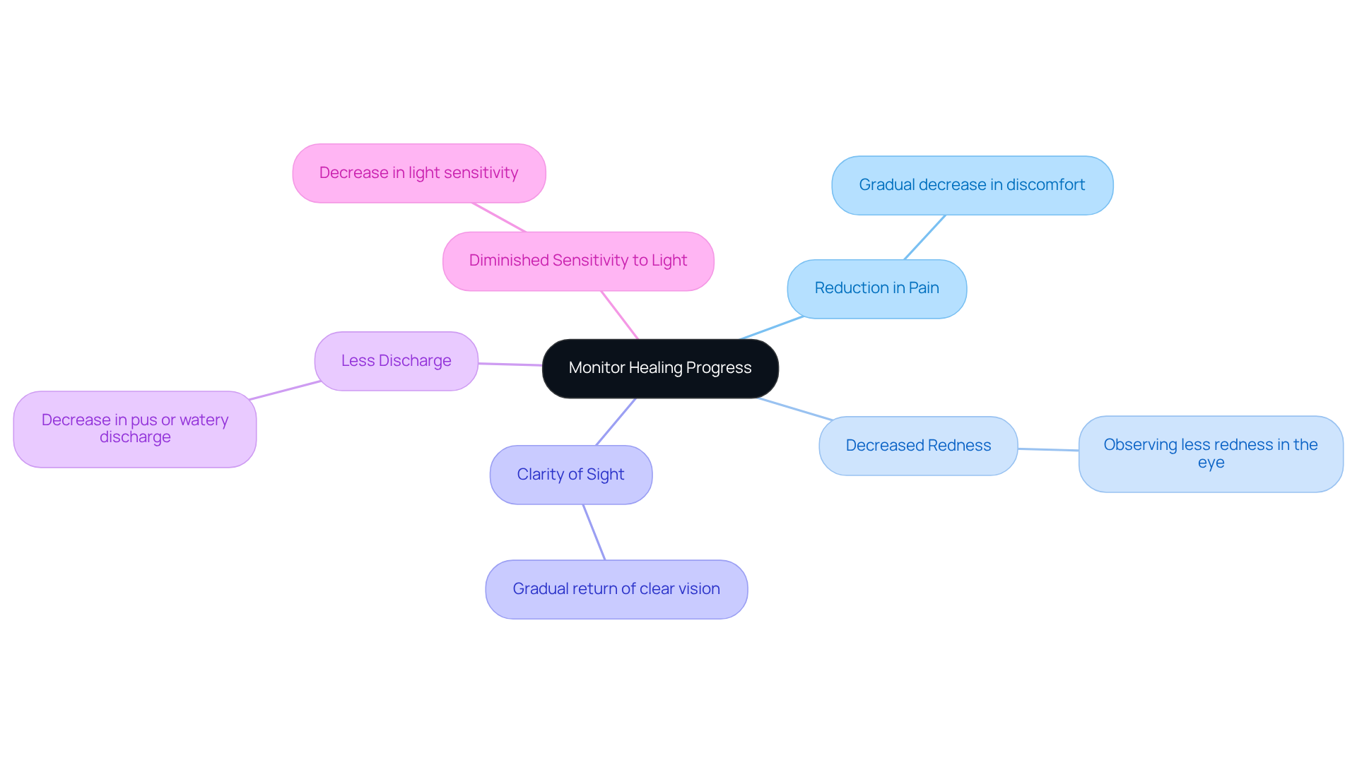 The central node represents the overall goal of monitoring healing, while each branch shows a specific indicator to watch for. The more positive indicators you see, the better your healing progress!
