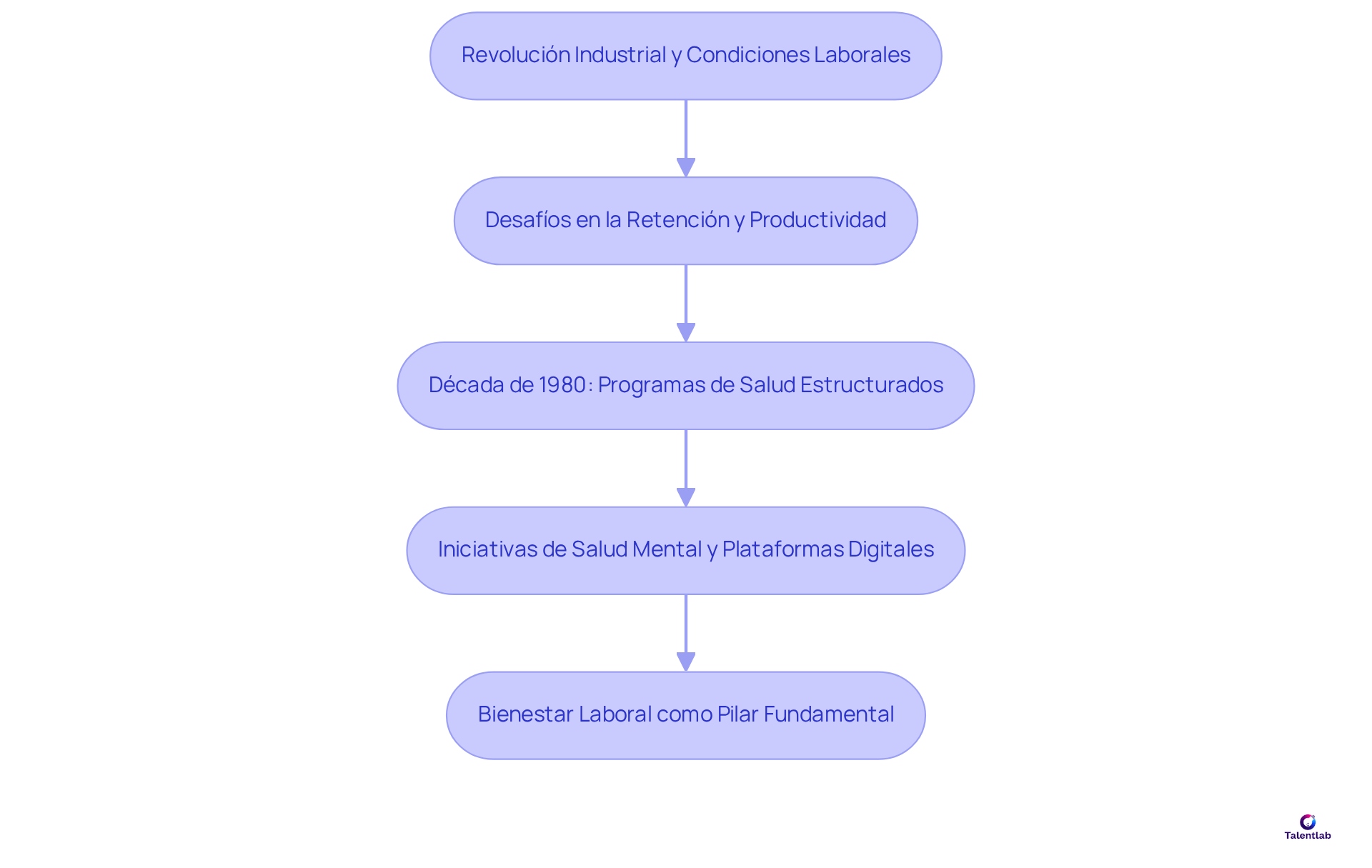 Cada cuadro representa una etapa clave en la evolución del bienestar laboral. Sigue las flechas para entender cómo cada fase se conecta con la siguiente y cómo estas transformaciones impactan en la salud y productividad de los empleados.
