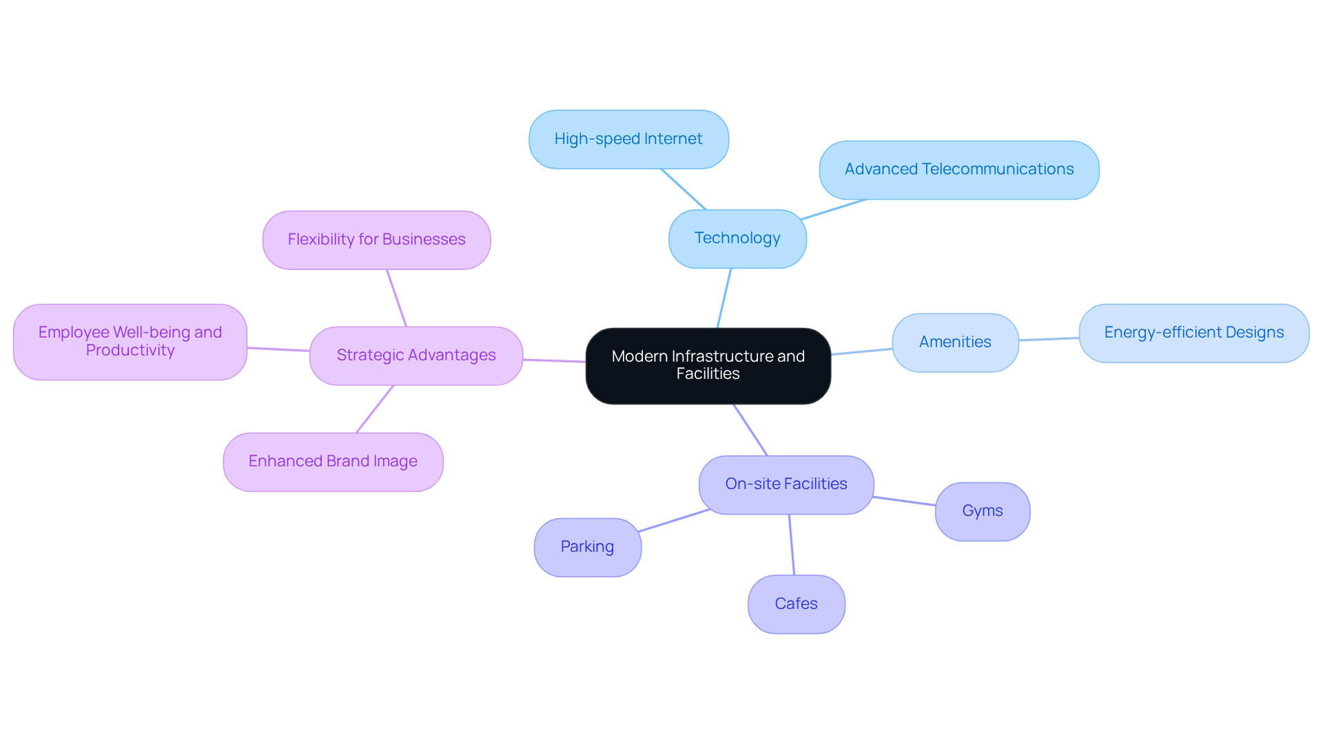 Start at the center with the main theme of modern infrastructure, then explore each branch to see specific features and their benefits for businesses and employees.