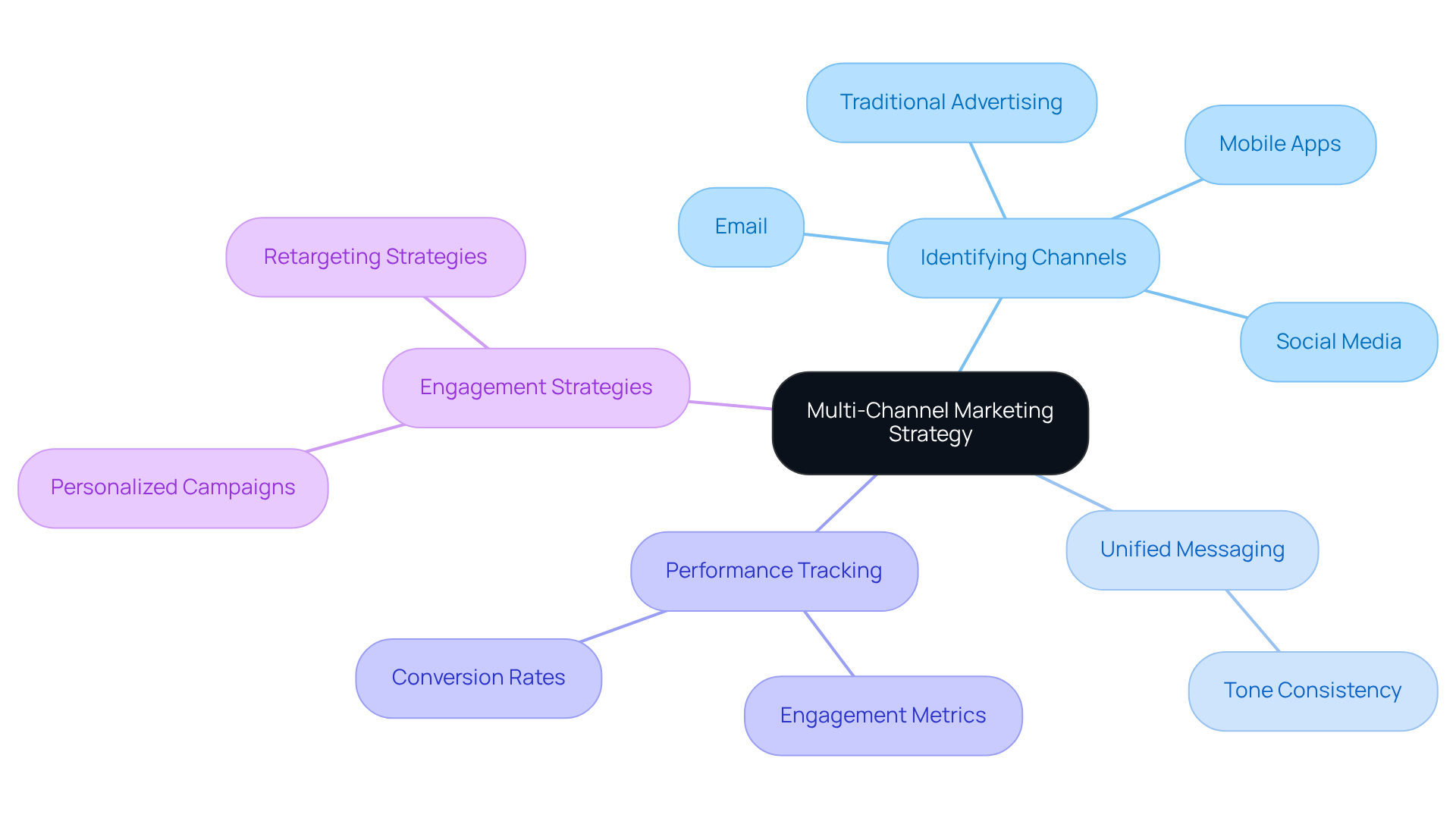 This mindmap illustrates how different aspects of multi-channel marketing connect. Start at the center with the main strategy, then explore each branch to see how identifying channels, creating messages, and tracking performance work together to enhance brand engagement.