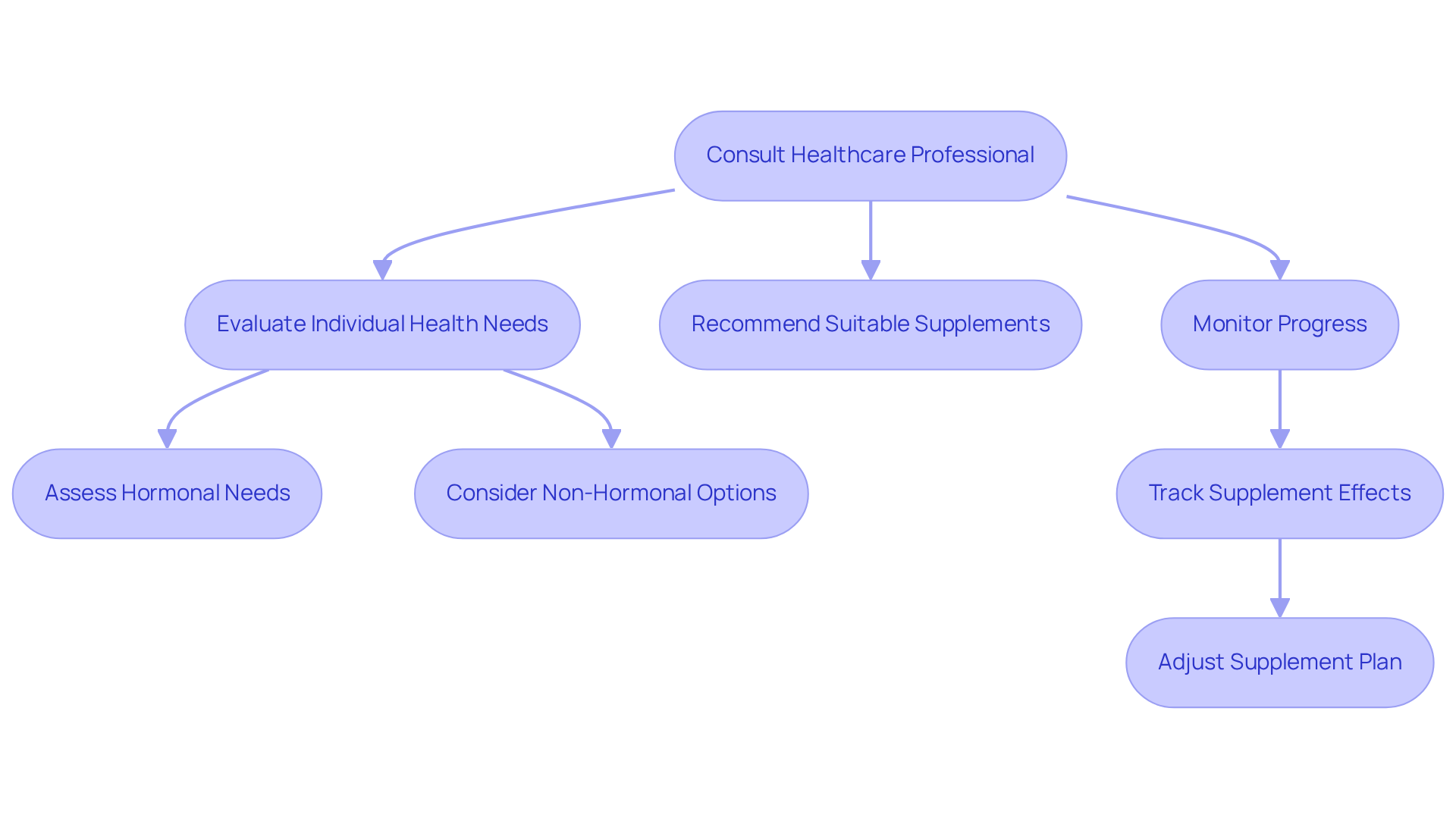 This flowchart outlines the process of consulting a healthcare professional for supplement use. Start at the top with the consultation, then follow the arrows to see how your health needs are evaluated, what supplements are recommended, and how your progress is monitored. Each step is designed to ensure you feel supported and empowered in your health journey.