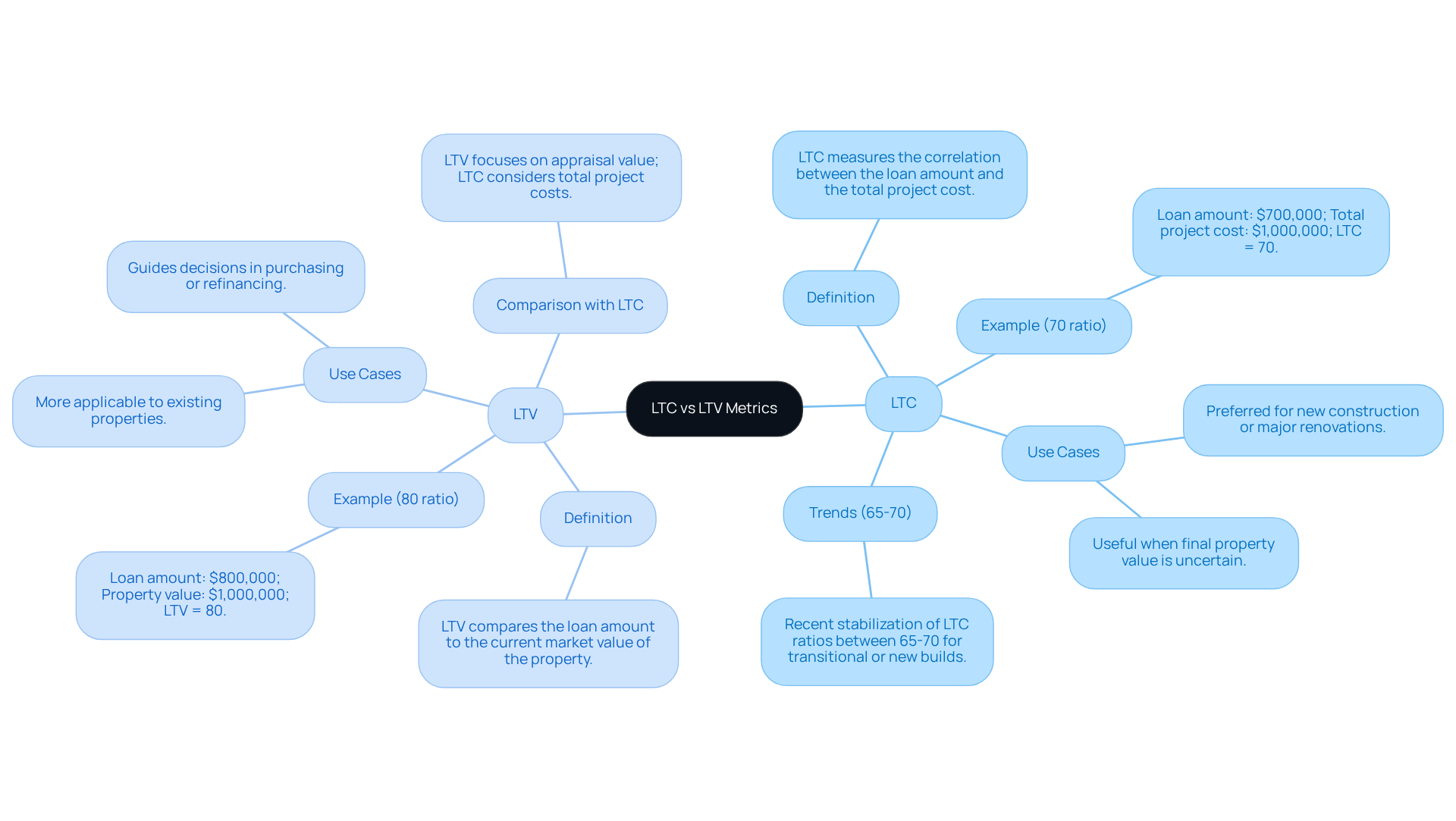 This mindmap helps you understand the differences and similarities between LTC and LTV metrics. Start at the center with the main topic, then explore each branch to learn about their definitions, examples, and how they are used in real estate financing.