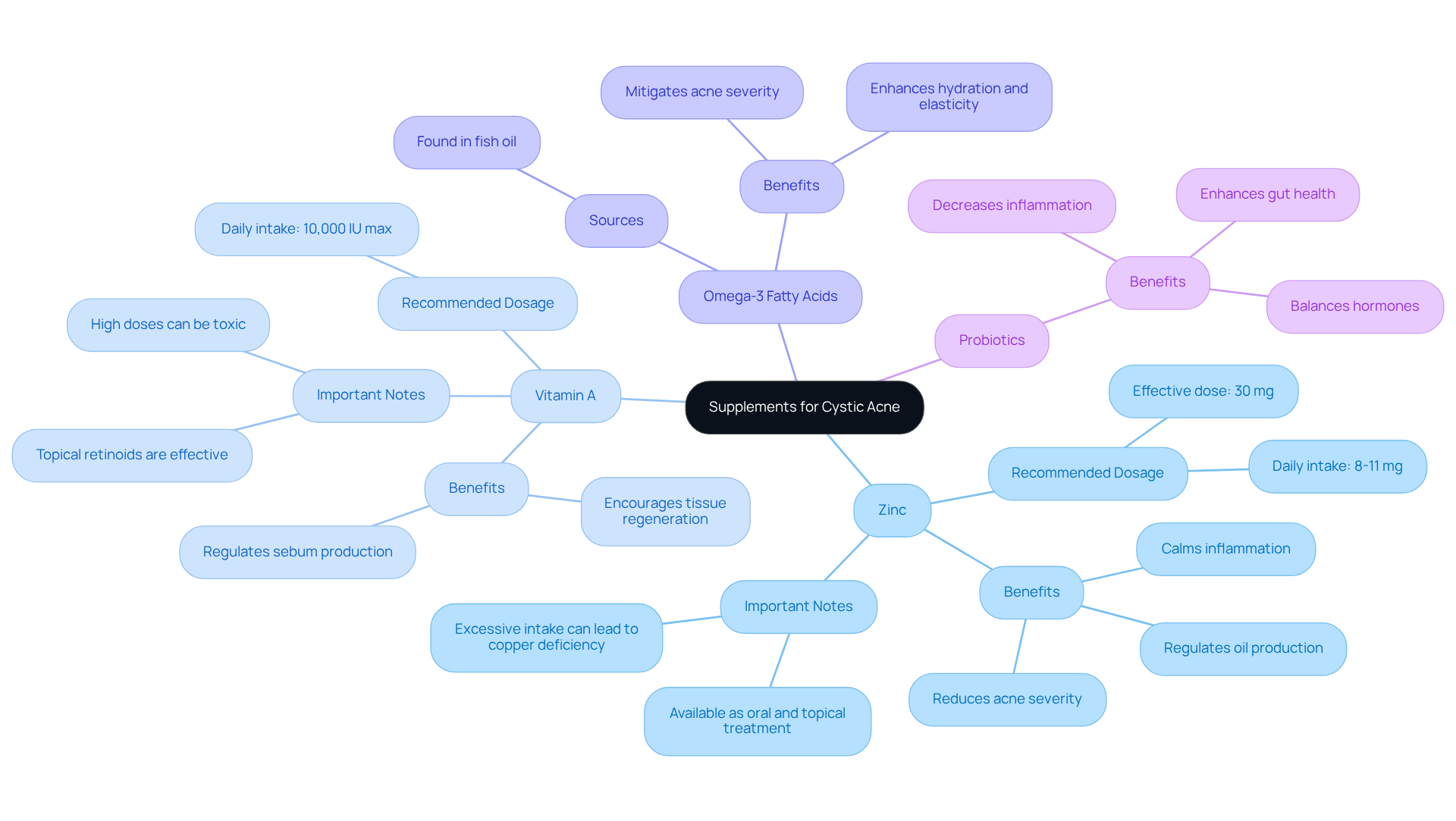 This mindmap shows different supplements that can help with cystic acne. Each branch represents a supplement, and the sub-branches explain how they help and what to keep in mind when using them. Follow the branches to explore how each supplement contributes to better skin health. This mindmap shows different supplements that can help with cystic acne. Each branch represents a supplement, and the sub-branches explain how they help and what to keep in mind when using them. Follow the branches to explore how each supplement contributes to better skin health.