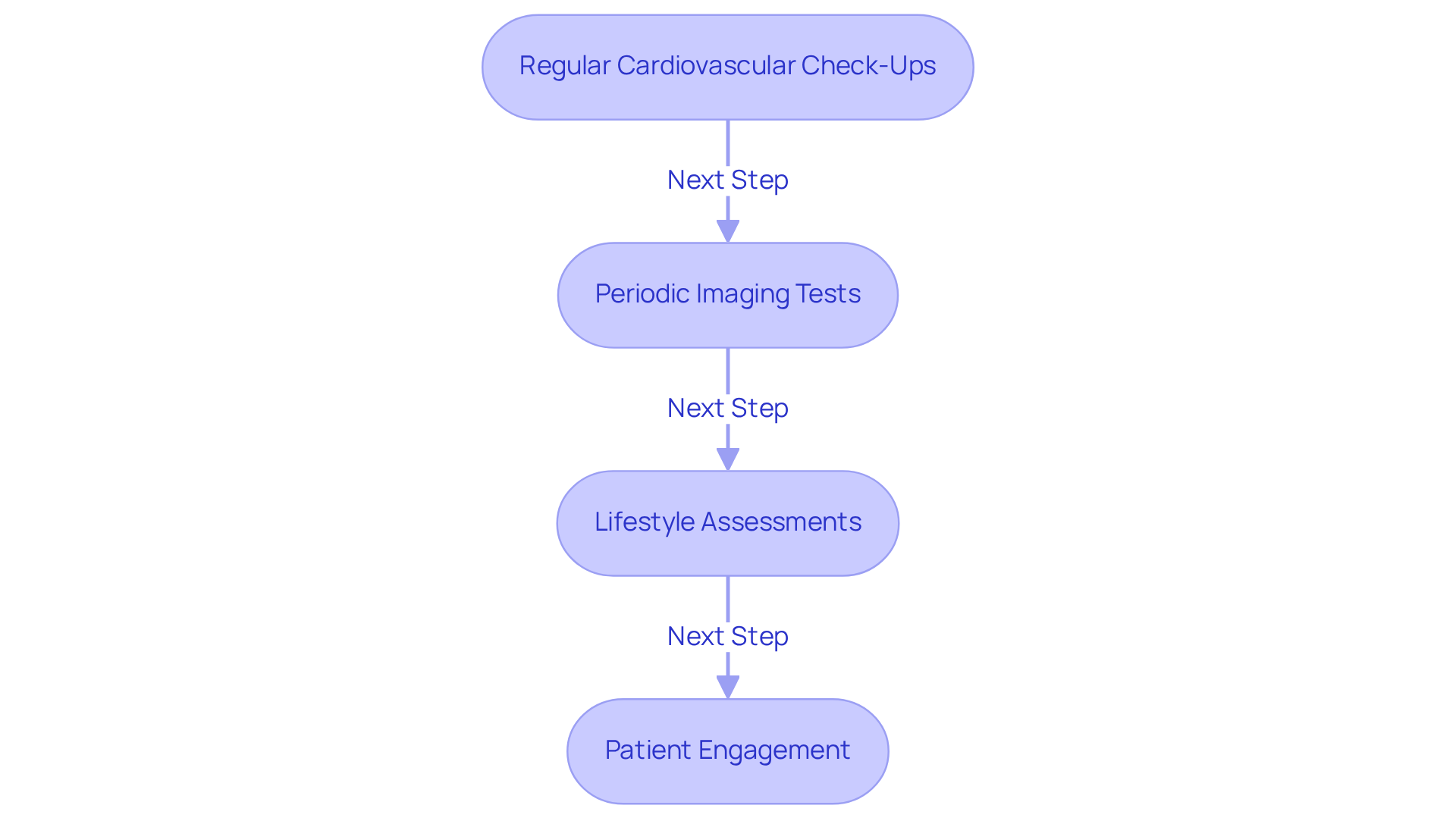 Each box represents a key strategy for monitoring your heart health. Follow the arrows to see how these strategies work together to support your overall cardiovascular care.
