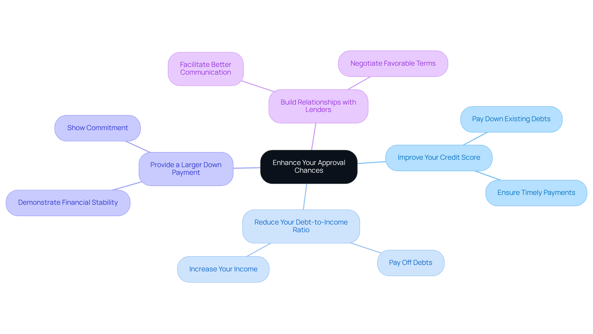 The central idea is your goal of improving loan approval chances, and each branch represents a strategy you can implement. Follow the branches to see how each strategy can help you.