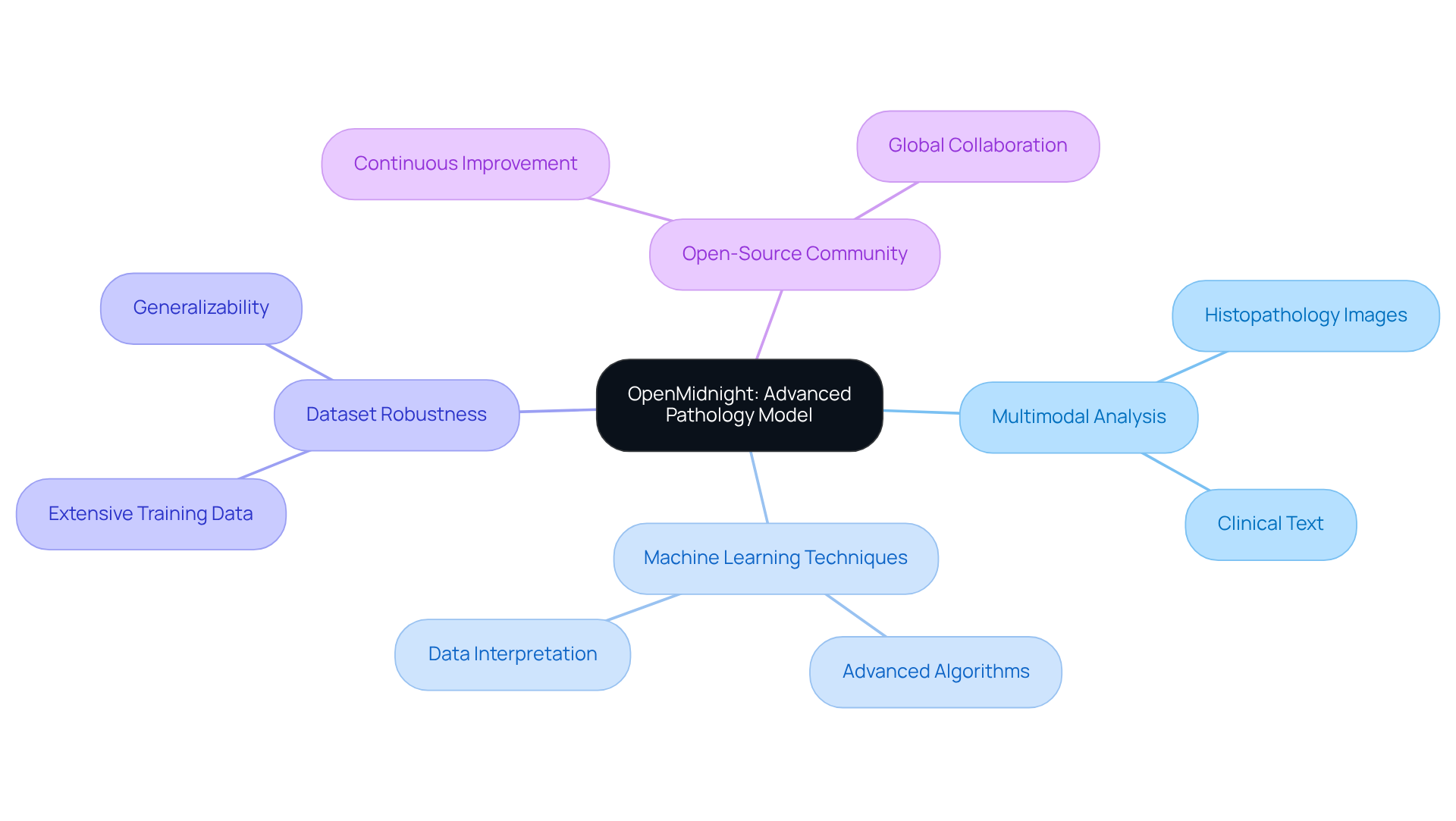 10 Best Multimodal Models for Effective Pathology Analysis