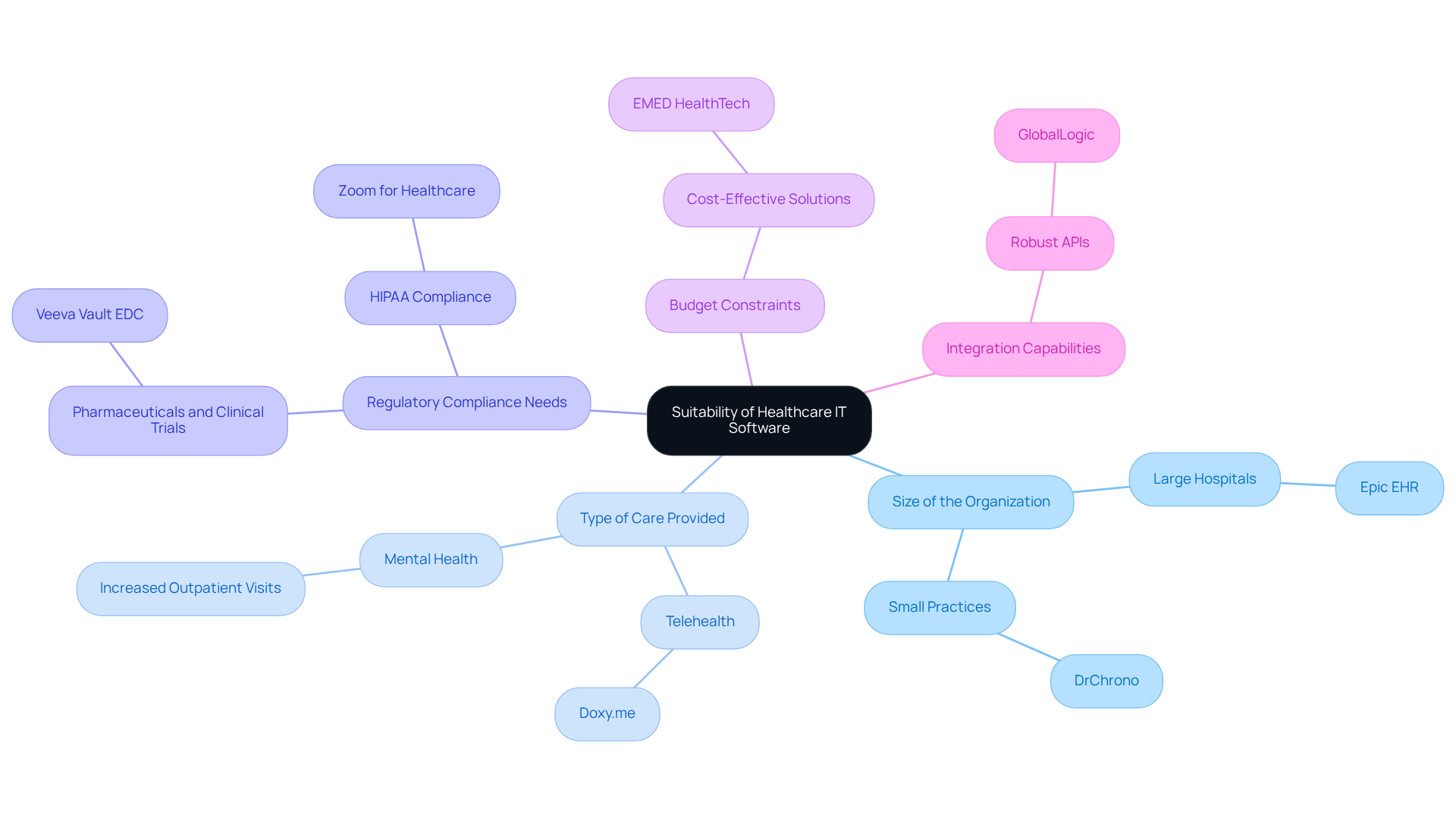 This mindmap starts with the central idea of healthcare IT software suitability. Each branch represents a key factor that influences this suitability, and the sub-branches provide specific examples or details related to each factor. Follow the branches to explore how different aspects of healthcare organizations shape their software needs.