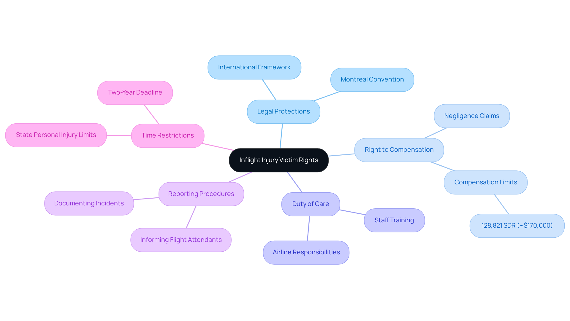 This mindmap helps you see the main rights and responsibilities related to inflight injuries. Start at the center with your rights, then follow the branches to explore each key area and its important details. This mindmap helps you see the main rights and responsibilities related to inflight injuries. Start at the center with your rights, then follow the branches to explore each key area and its important details.