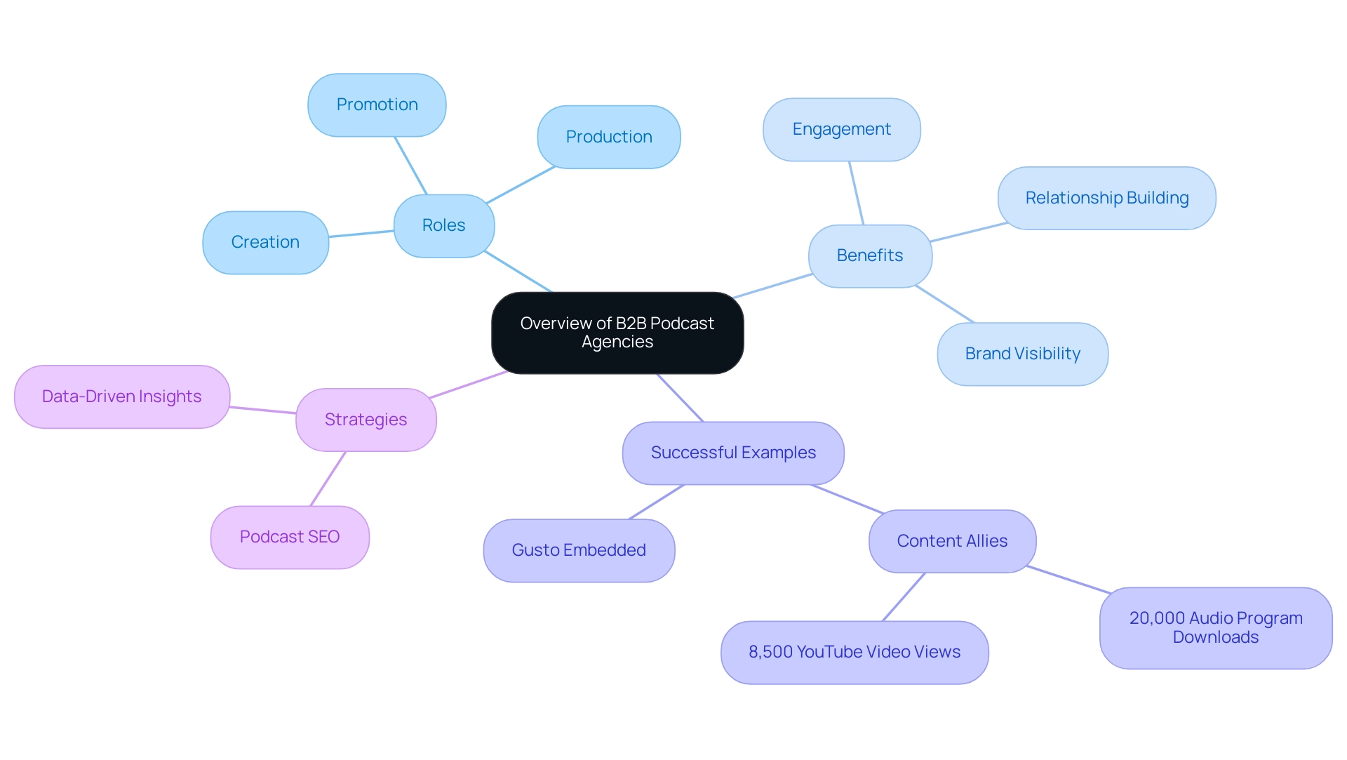 The central node represents B2B podcast agencies, with branches showing roles, benefits, successful examples, and strategies, each color-coded for clarity.