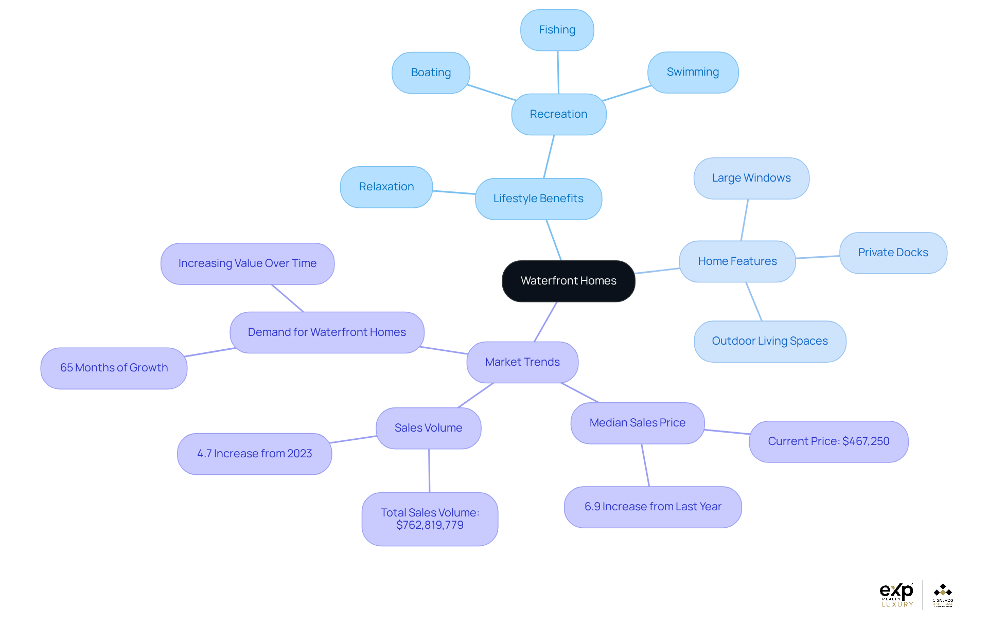 The central node represents waterfront homes, with branches showing different aspects like lifestyle, features, and market trends. Each branch highlights important points, making it easy to understand the overall appeal of living by the water.