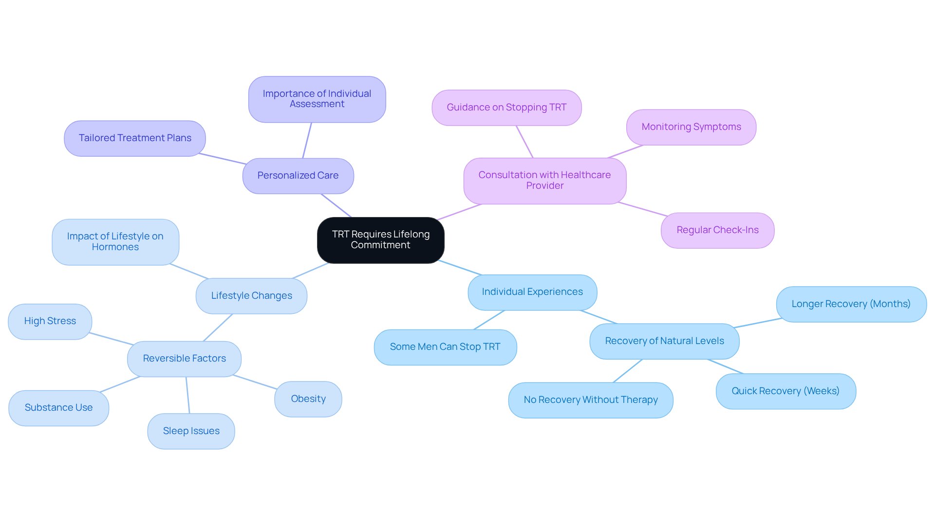 The center represents the main topic of TRT commitment, while the branches show different factors that influence individual experiences and decisions regarding treatment. Follow the branches to explore how lifestyle and personalized care play a role. The center represents the main topic of TRT commitment, while the branches show different factors that influence individual experiences and decisions regarding treatment. Follow the branches to explore how lifestyle and personalized care play a role.