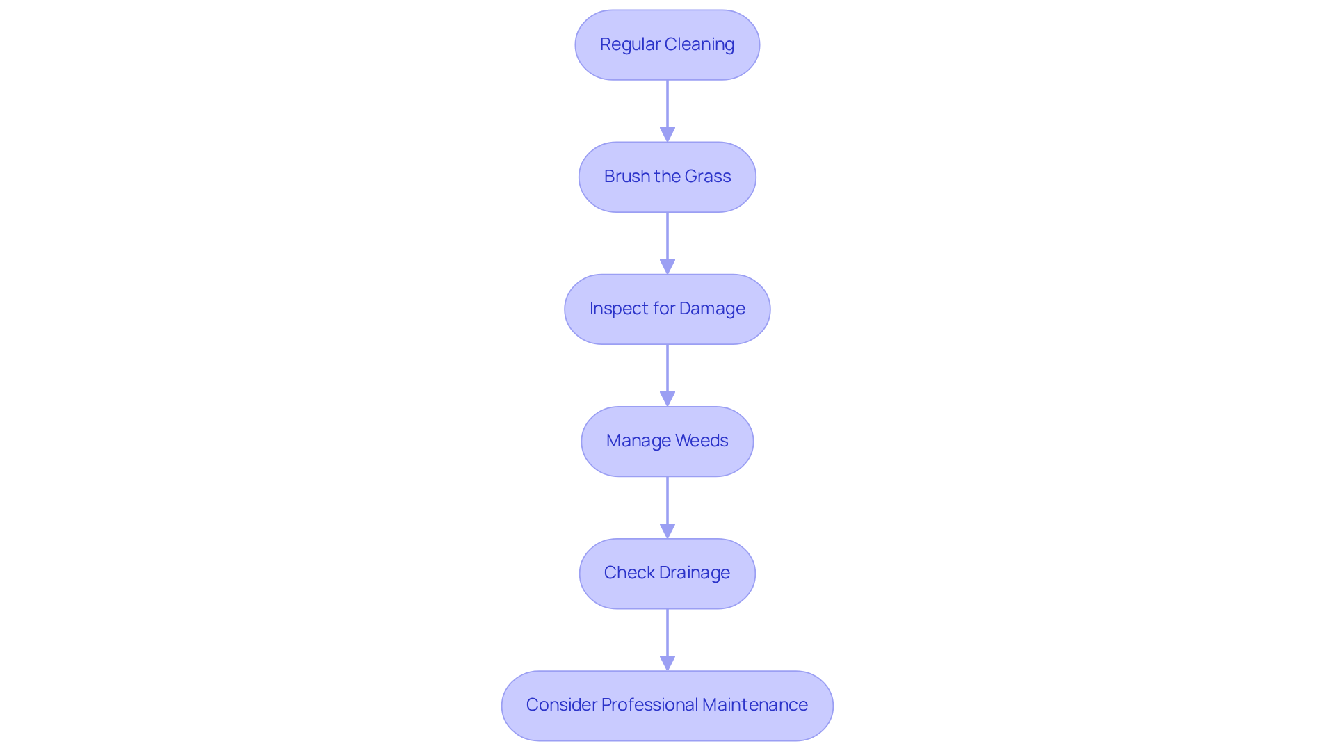 Each box in the flowchart represents a step you should take to keep your artificial turf in great shape. Follow the arrows to see the order of tasks, ensuring your lawn stays beautiful and functional.